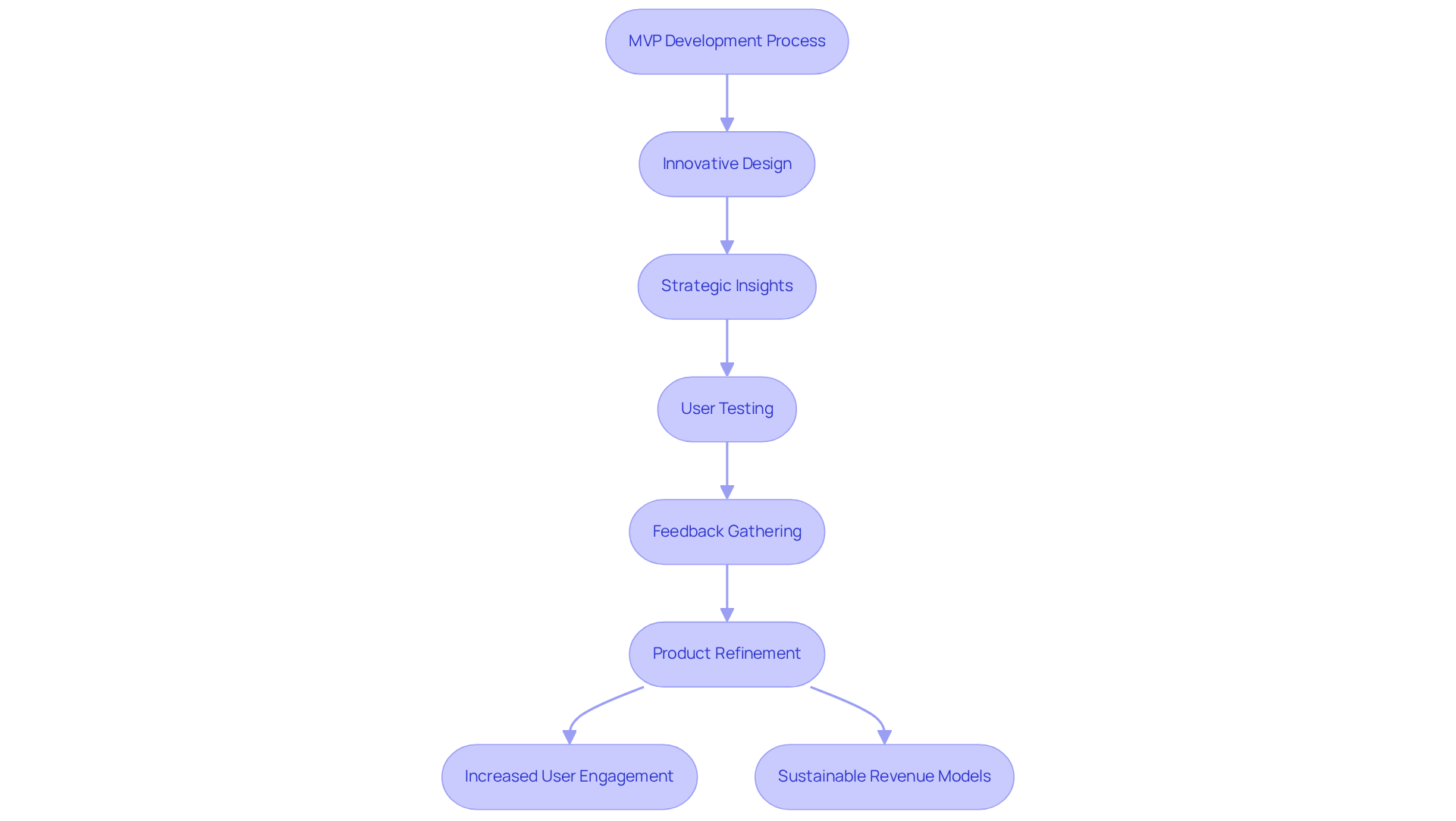 This flowchart illustrates the steps involved in developing a Minimum Viable Product (MVP). Each box represents a stage in the process, and the arrows show how one step leads to the next. The final outcomes highlight the benefits of a well-executed MVP strategy. This flowchart illustrates the steps involved in developing a Minimum Viable Product (MVP). Each box represents a stage in the process, and the arrows show how one step leads to the next. The final outcomes highlight the benefits of a well-executed MVP strategy.