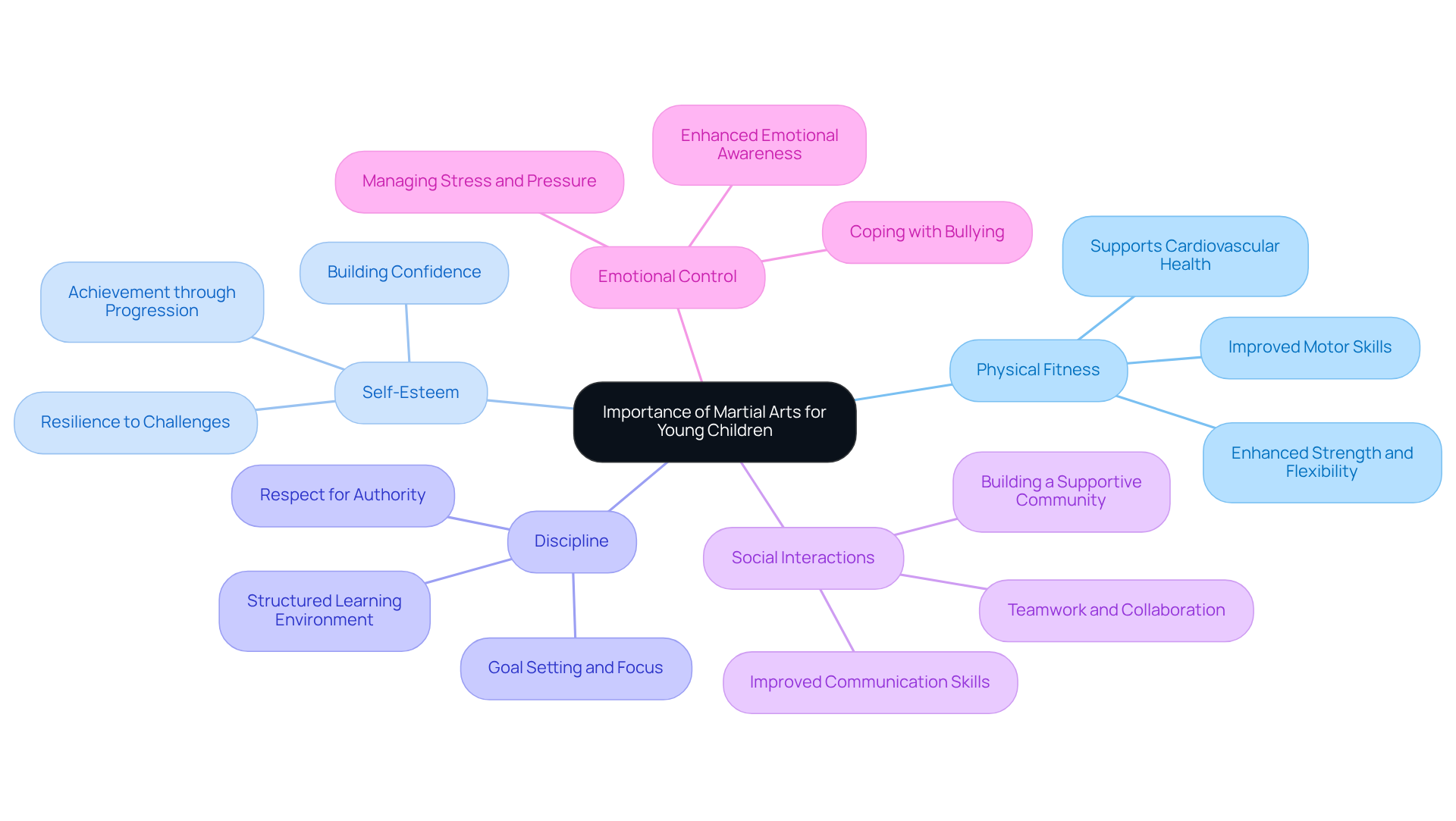 The central node represents the overall importance of martial arts, while the branches show specific benefits. Each color-coded branch highlights how martial arts can help children grow in different areas, making it easy to see the connections.