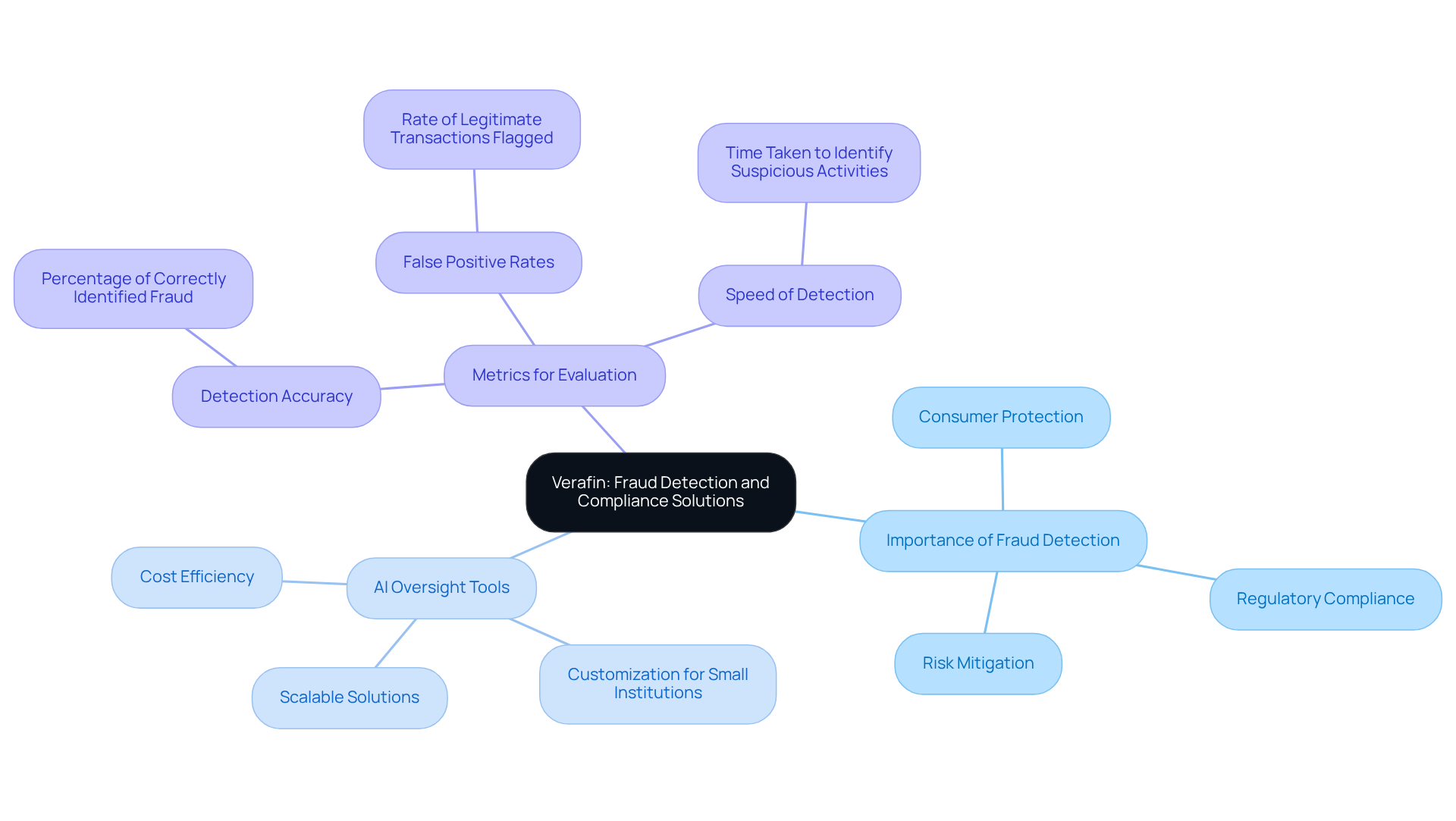 The central node represents Verafin's solutions, while the branches show the importance of fraud detection and the metrics used to evaluate AI tools. Each metric is explained to help understand its role in assessing effectiveness.