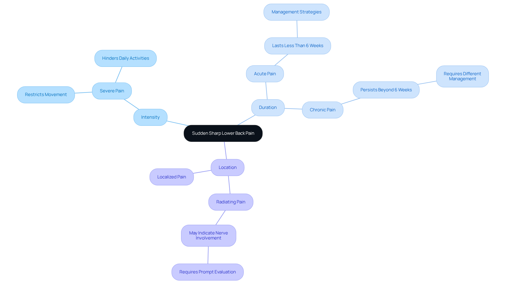 This mindmap starts with the main topic in the center and branches out to show important aspects of lower back pain. Each branch represents a key factor to consider, helping you understand the nature of the pain and how to seek appropriate care. This mindmap starts with the main topic in the center and branches out to show important aspects of lower back pain. Each branch represents a key factor to consider, helping you understand the nature of the pain and how to seek appropriate care.