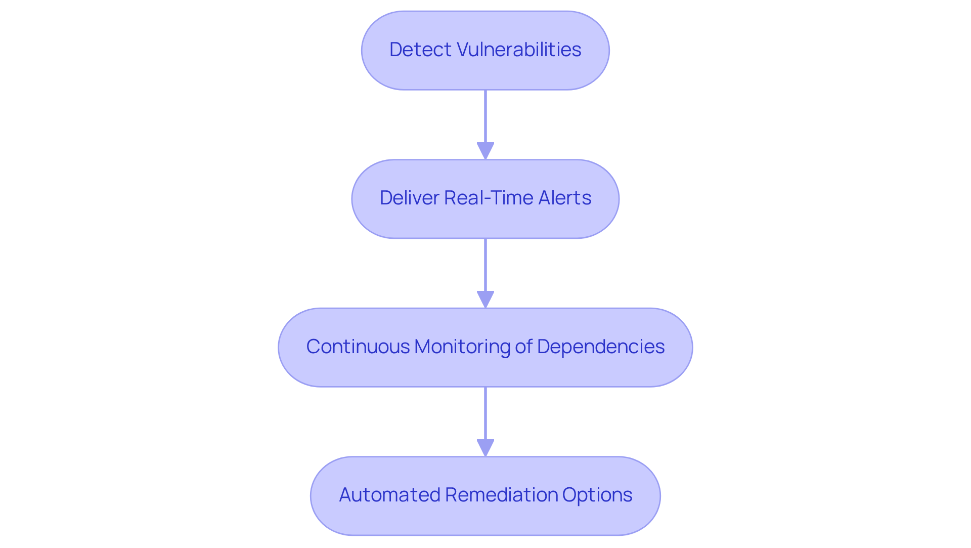 This flowchart shows the steps Snyk takes to manage vulnerabilities in open-source dependencies. Follow the arrows to see how each step connects to the next, ensuring your applications stay secure.