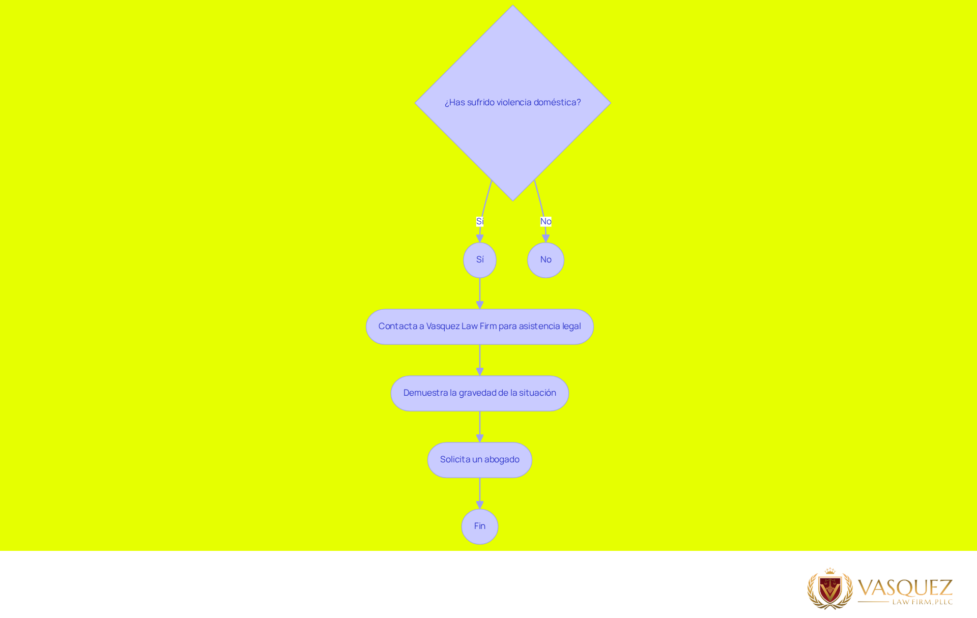 Este diagrama muestra los pasos que debes seguir si has sufrido violencia doméstica. Comienza con una pregunta clave y sigue con acciones que puedes tomar para obtener ayuda y protección. Este diagrama muestra los pasos que debes seguir si has sufrido violencia doméstica. Comienza con una pregunta clave y sigue con acciones que puedes tomar para obtener ayuda y protección.