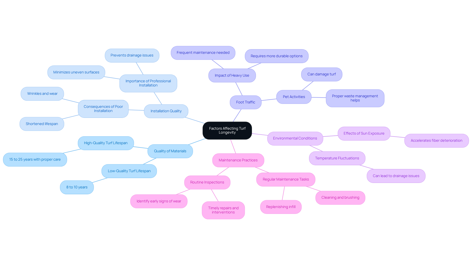 The center shows the main topic of turf longevity, and each branch represents a different factor that affects how long the turf lasts. Follow the branches to see specific details about each factor.