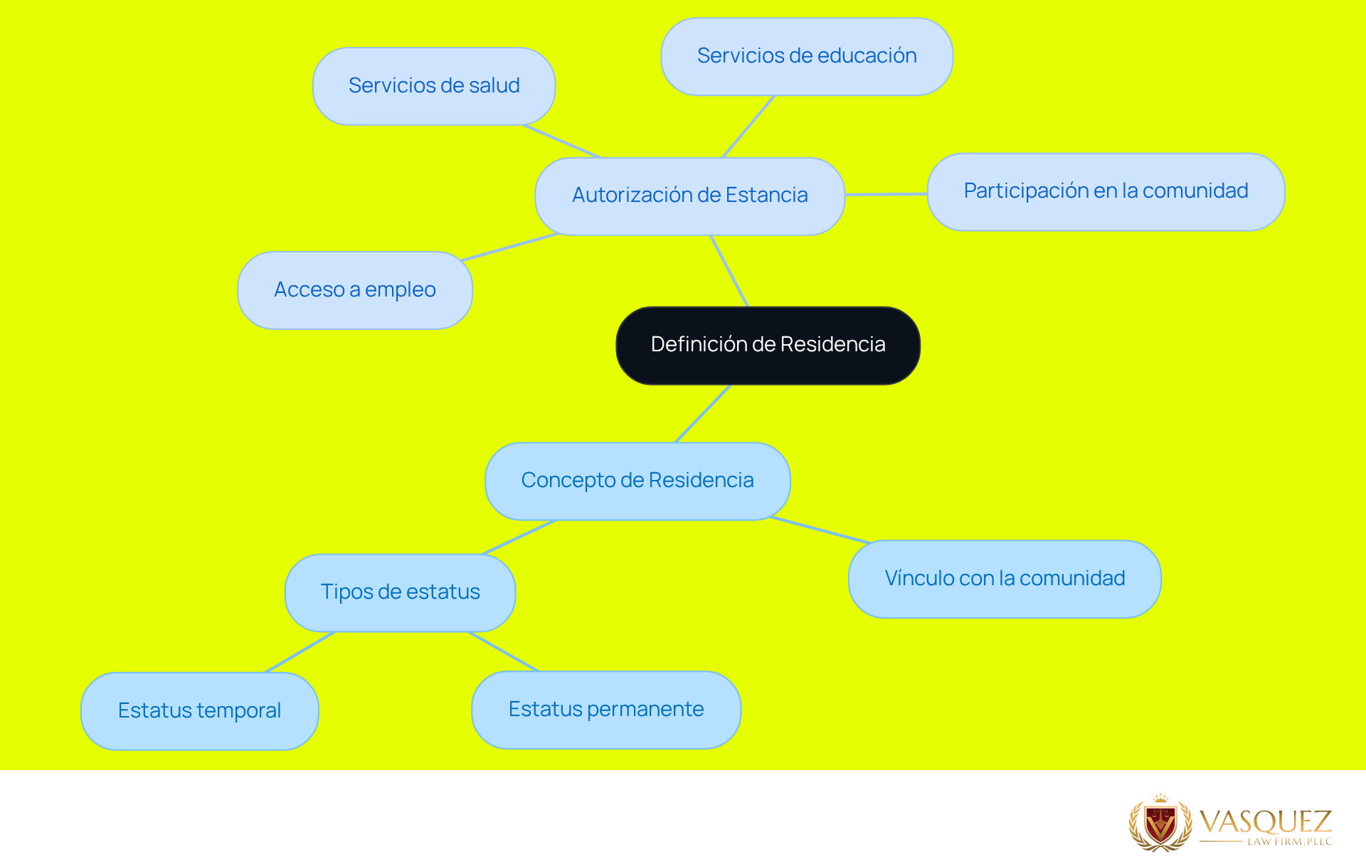 El nodo central representa la definición de residencia. Las ramas muestran conceptos relacionados y sus implicaciones, ayudando a entender cómo se conectan y afectan a los migrantes.