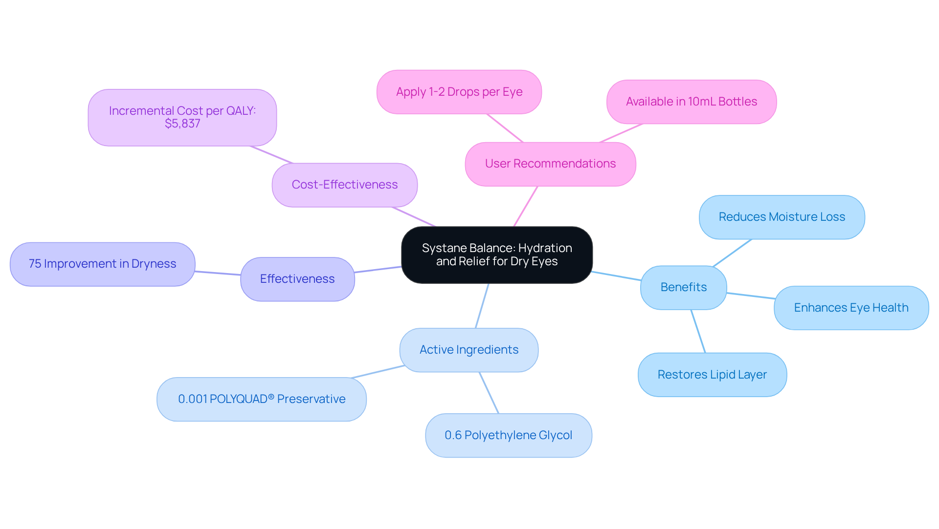This mindmap illustrates the key aspects of Systane Balance eye drops. The central node represents the product, while the branches show its benefits, ingredients, effectiveness, cost, and user recommendations. Each branch helps you understand how Systane Balance can help with dry eyes. This mindmap illustrates the key aspects of Systane Balance eye drops. The central node represents the product, while the branches show its benefits, ingredients, effectiveness, cost, and user recommendations. Each branch helps you understand how Systane Balance can help with dry eyes.