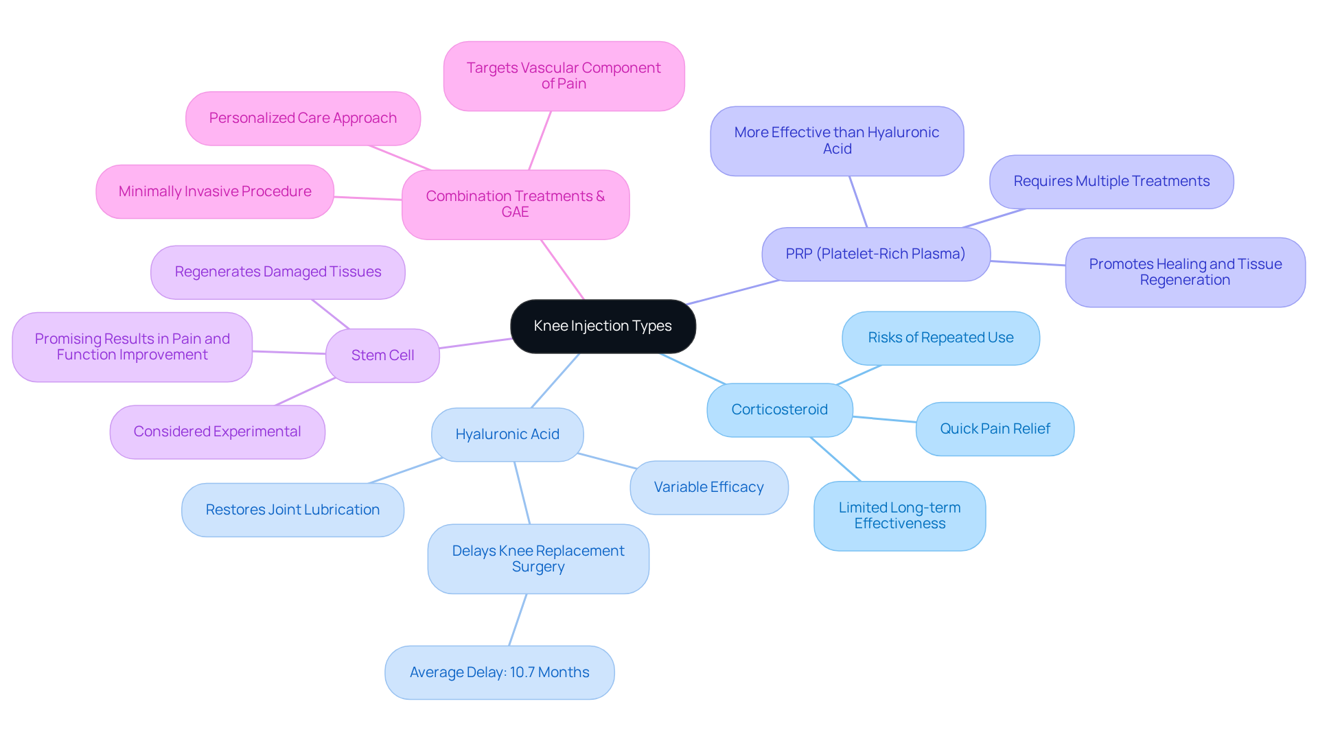 This mindmap starts with the main topic of knee injection types at the center. Each branch represents a different injection type, and the sub-branches provide key information about their benefits and effectiveness. Follow the branches to explore how each treatment can help with knee pain.