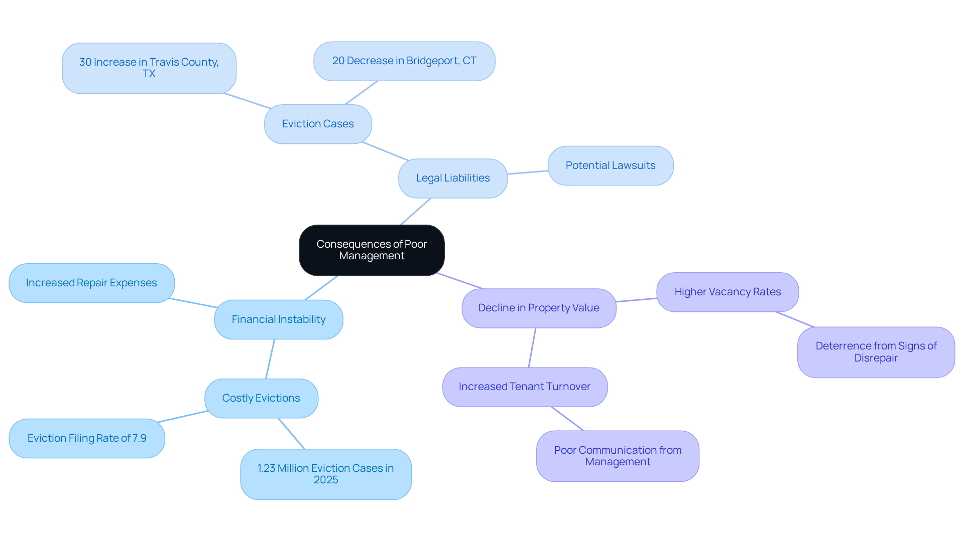 This mindmap illustrates the risks property owners face due to poor management. Start at the center with the main topic, then follow the branches to see the specific risks and their implications. Each color-coded branch represents a different category of risk, helping you understand how they relate to one another.