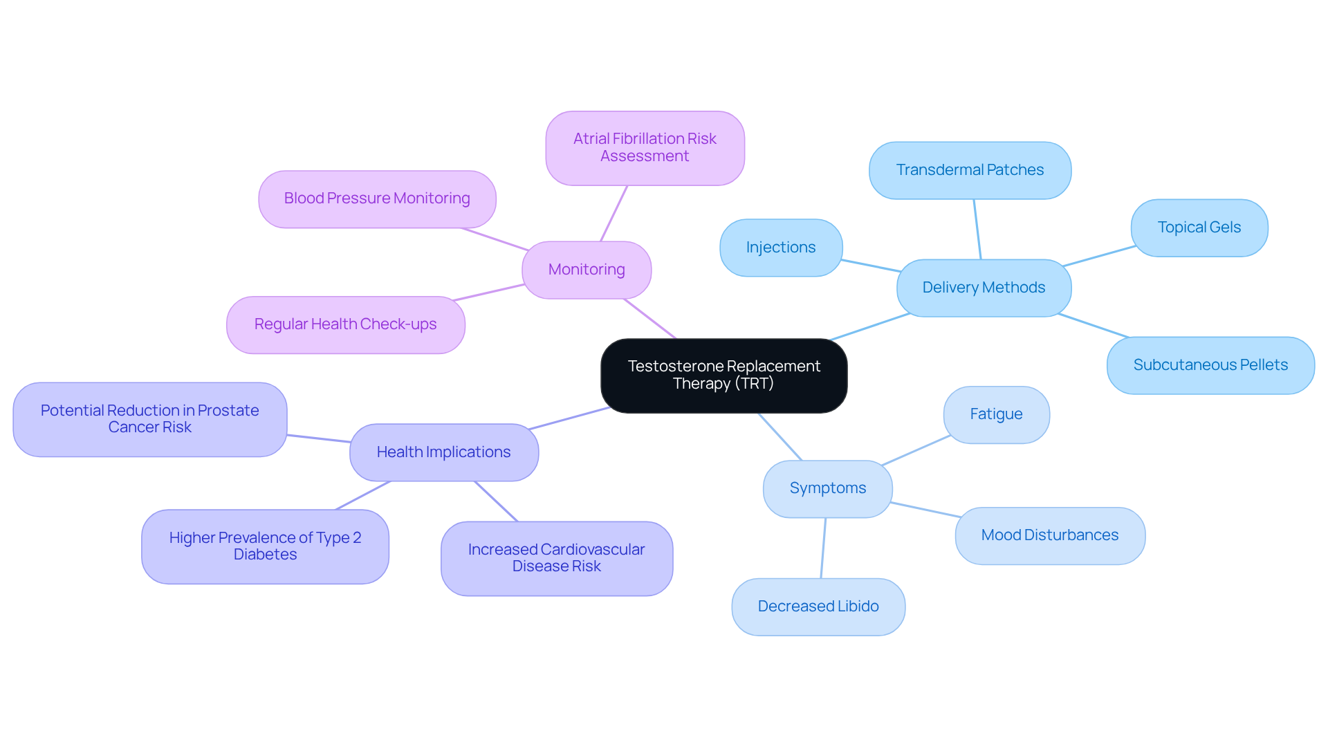 The central node represents TRT, with branches showing how it is delivered, the symptoms it addresses, and the health implications. Each branch helps you see the connections and importance of TRT in managing low testosterone levels.