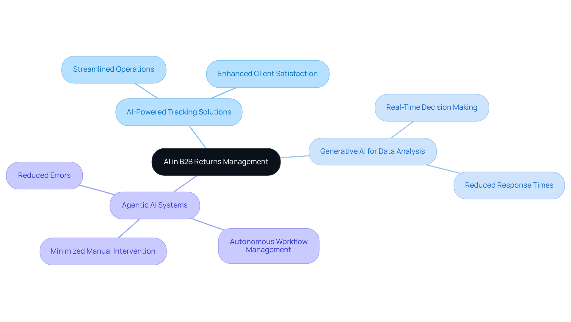 The central node represents the main topic, while the branches show different advancements in AI and their benefits. Follow the branches to understand how each advancement contributes to improving returns management.
