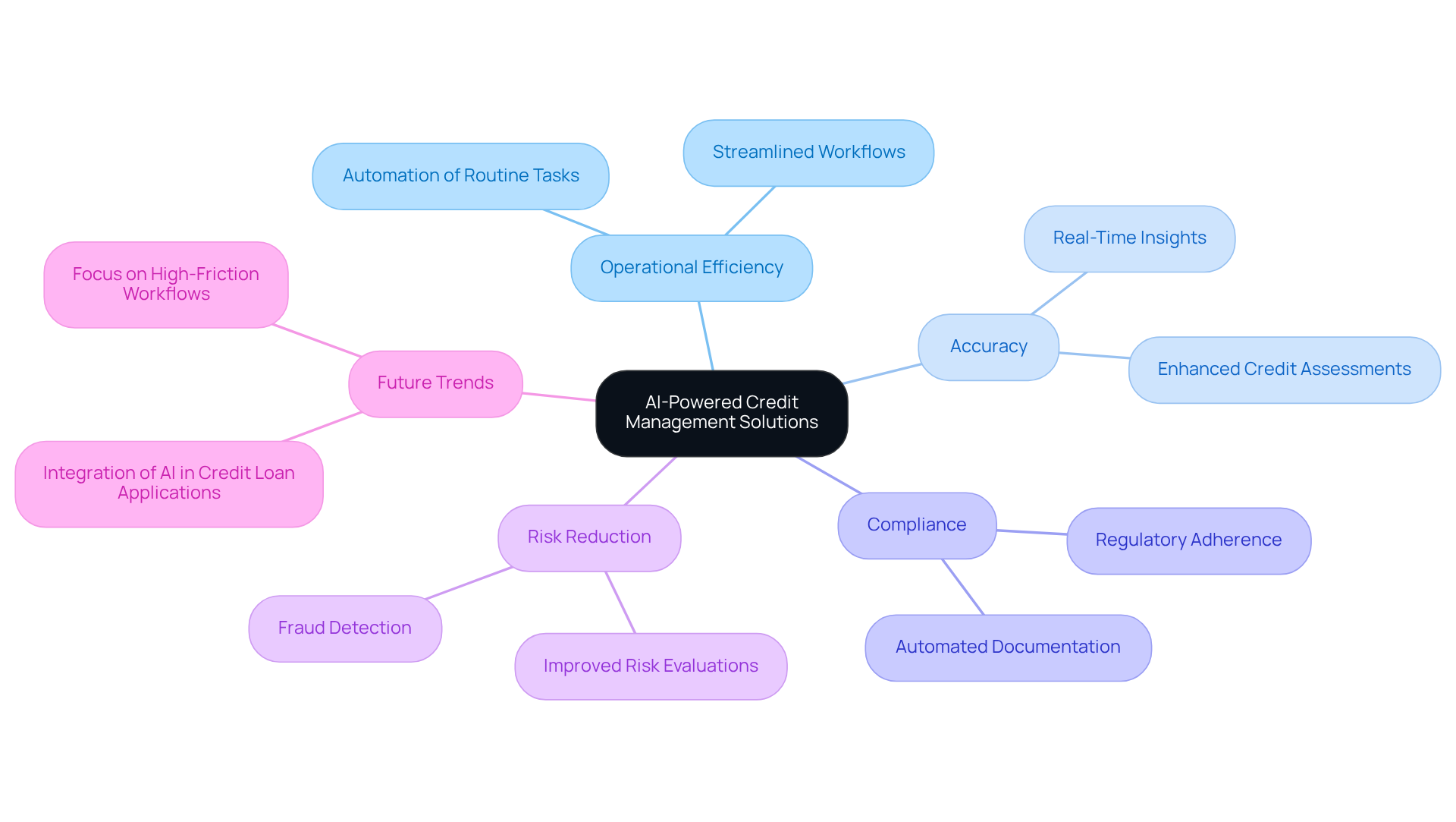 The central node represents the main topic, while the branches illustrate the various benefits and future trends associated with AI in credit management. Each branch connects to specific aspects, helping you understand how they contribute to the overall theme.