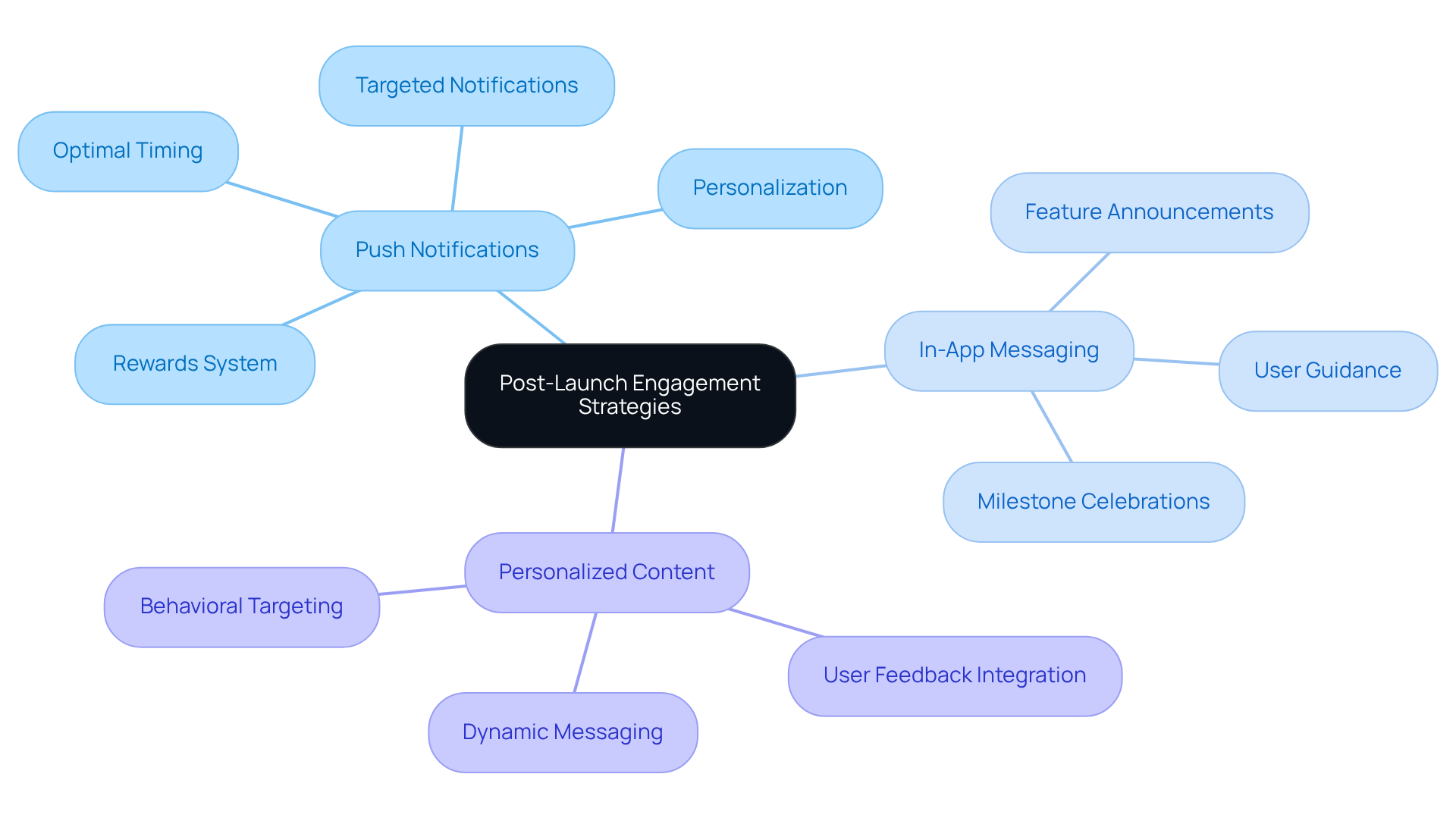 This mindmap starts with the main goal of keeping users engaged after launching your app. Each branch represents a different strategy, and the sub-branches show specific actions you can take. Follow the branches to see how each strategy contributes to user satisfaction and community building.