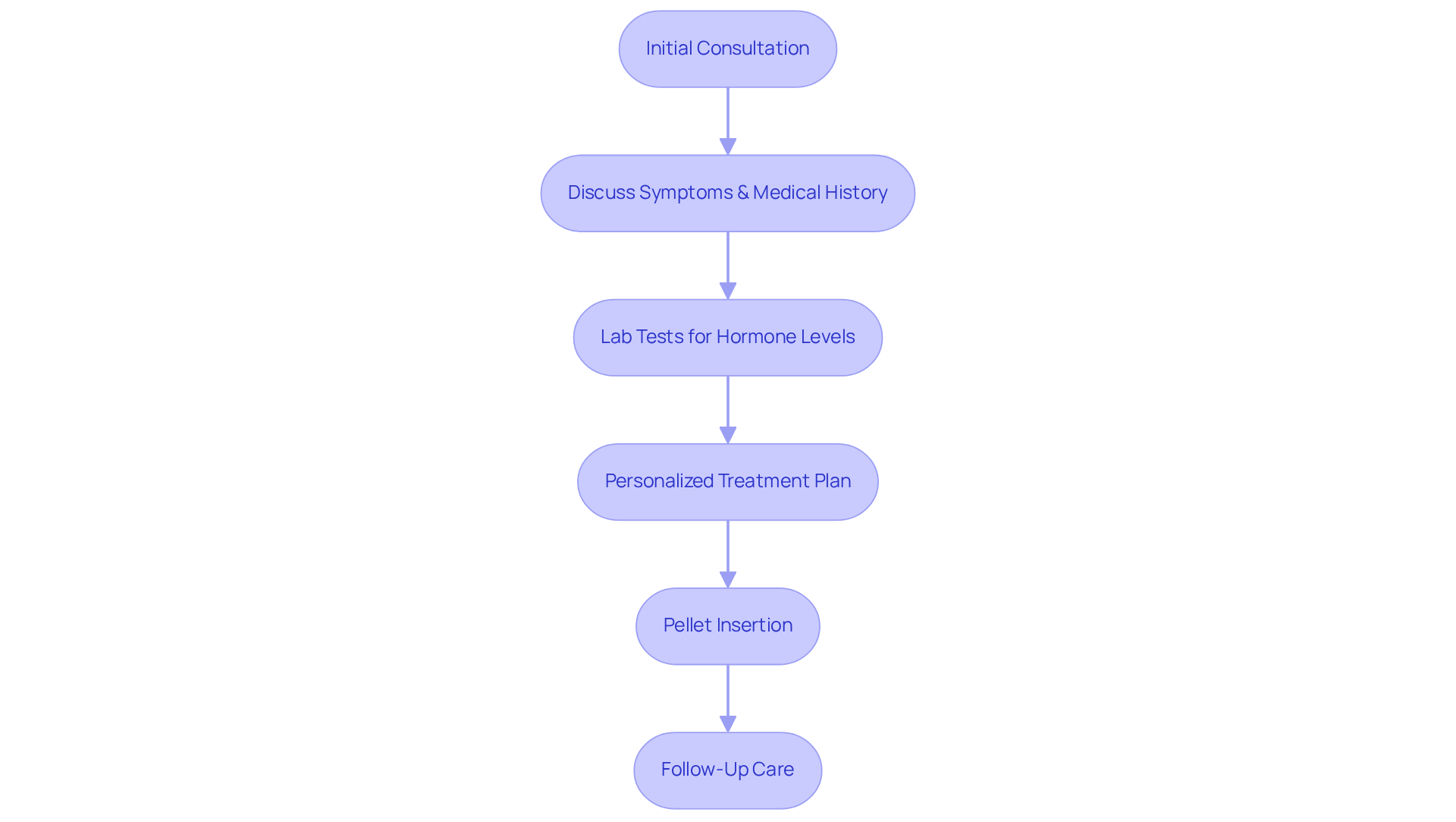 This flowchart outlines the steps involved in pellet therapy for libido enhancement. Start at the top with the initial consultation, and follow the arrows to see how each step leads to the next, ultimately guiding you through the entire treatment process. This flowchart outlines the steps involved in pellet therapy for libido enhancement. Start at the top with the initial consultation, and follow the arrows to see how each step leads to the next, ultimately guiding you through the entire treatment process.