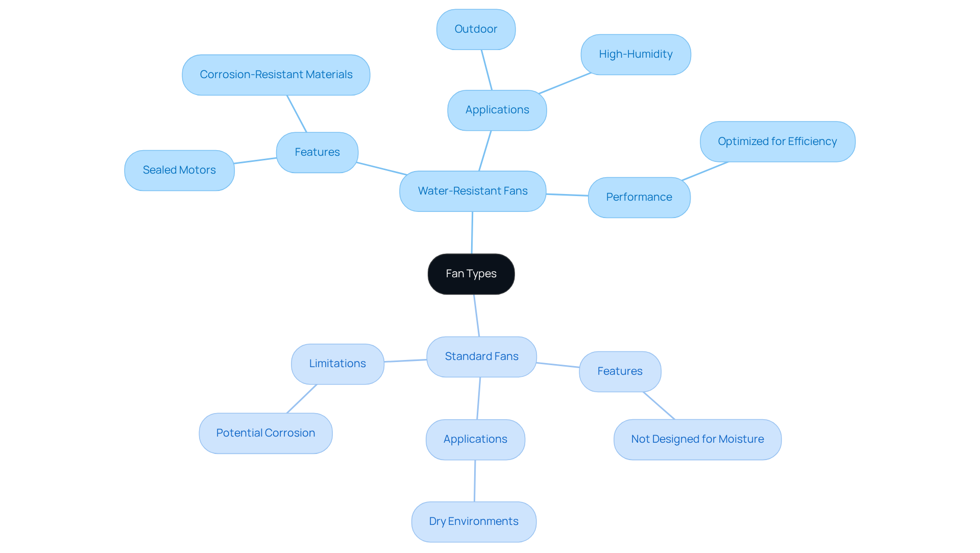 In this mindmap, the central node represents the types of fans. Branches lead to specific characteristics and applications for each type, helping you understand how they differ and where they are best used.