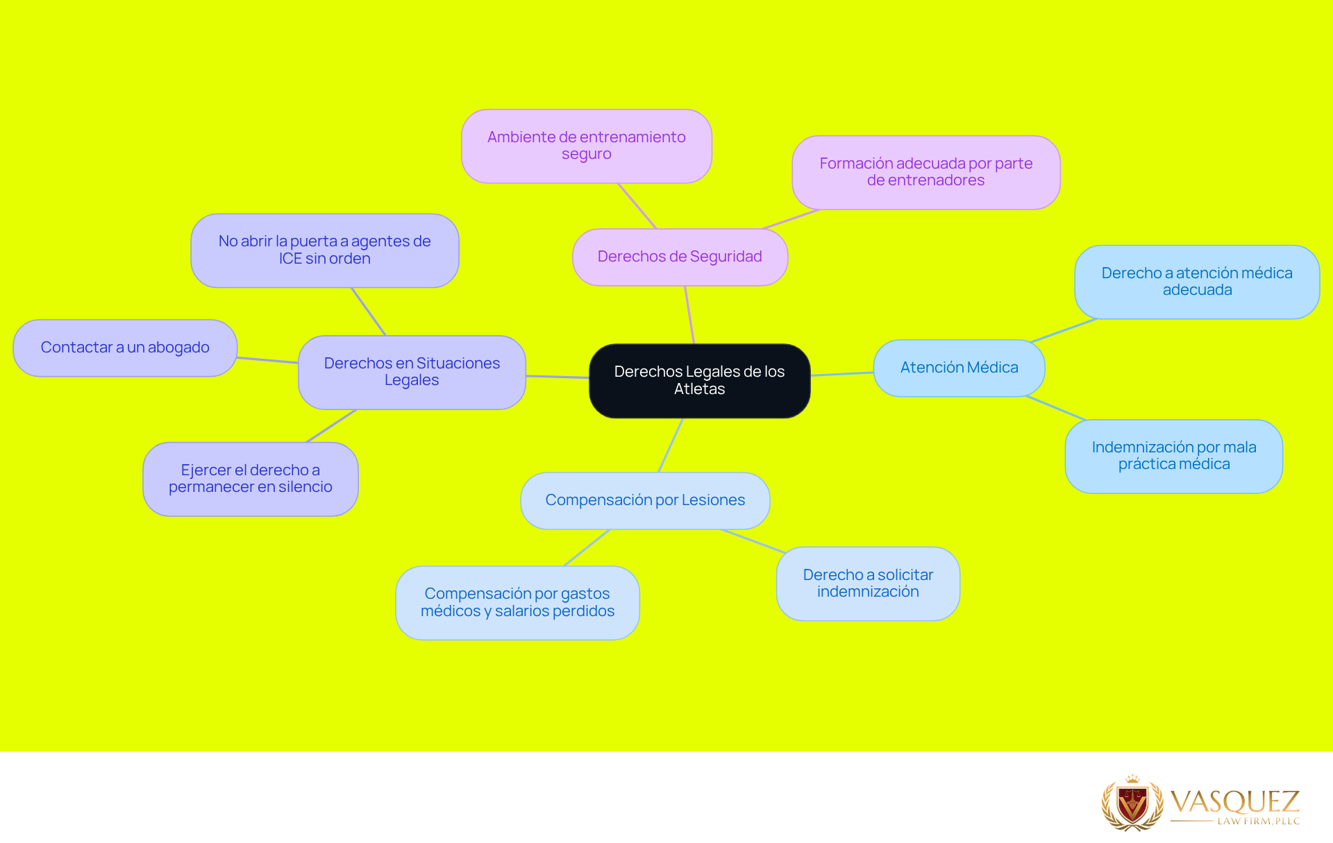 El nodo central representa los derechos legales de los atletas, mientras que las ramas muestran cada derecho y las acciones que deben tomar. Sigue las ramas para entender cómo cada derecho se relaciona con las acciones legales necesarias. El nodo central representa los derechos legales de los atletas, mientras que las ramas muestran cada derecho y las acciones que deben tomar. Sigue las ramas para entender cómo cada derecho se relaciona con las acciones legales necesarias.