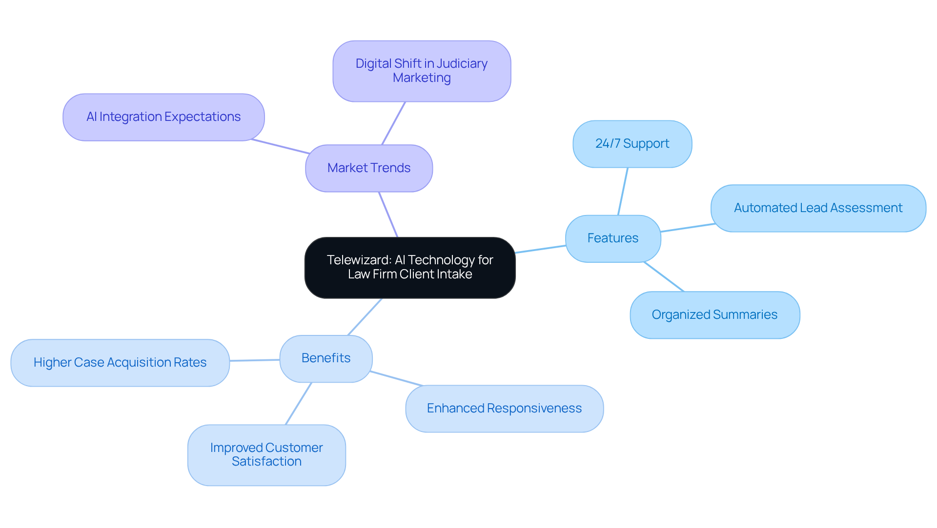 The central node represents Telewizard, while the branches show its features, benefits, and market trends. Each branch helps you understand how this technology impacts law firms and their client intake processes.