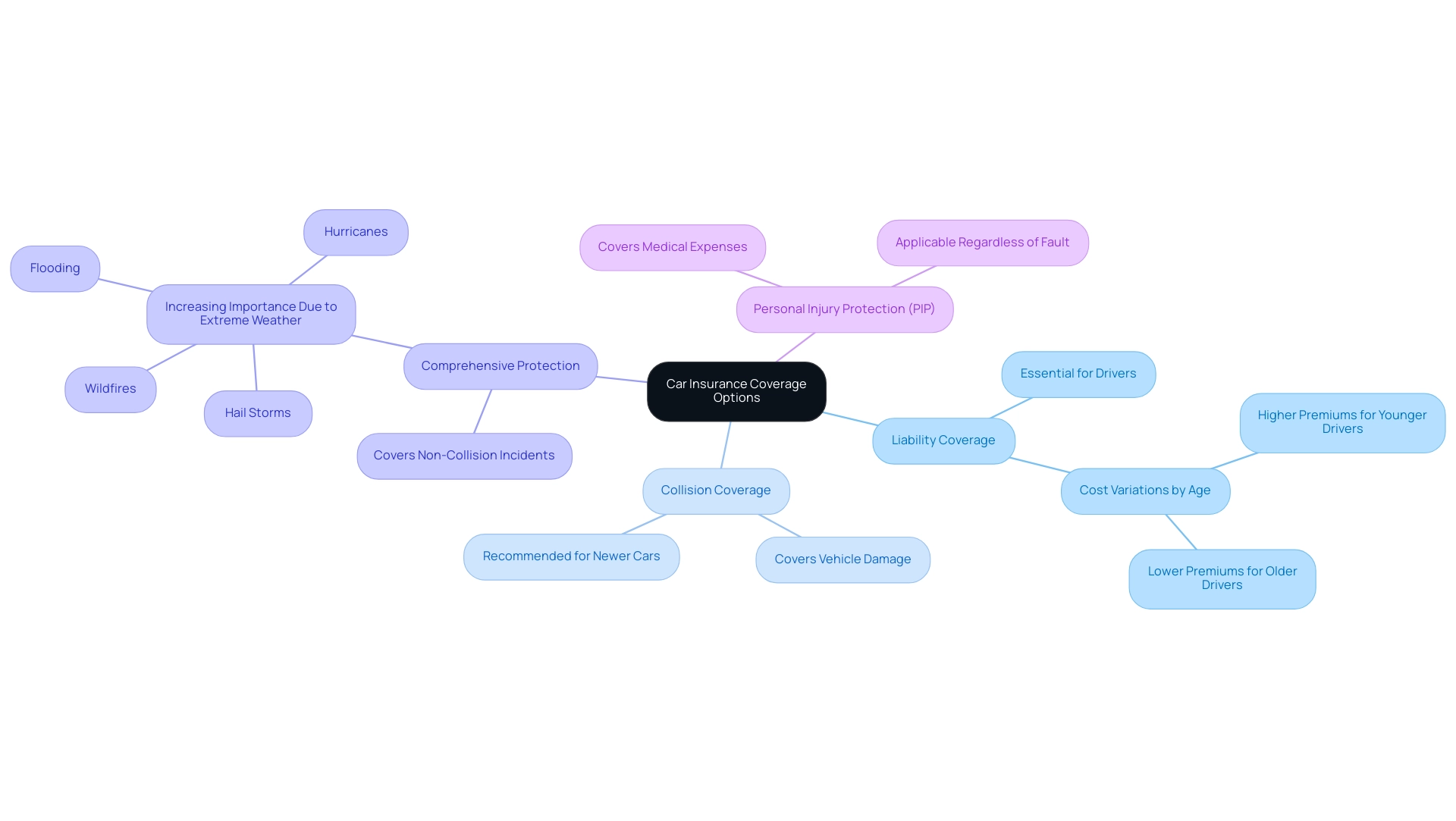 The central node represents overall car insurance coverage, with branches depicting the four main types of coverage and their associated details.