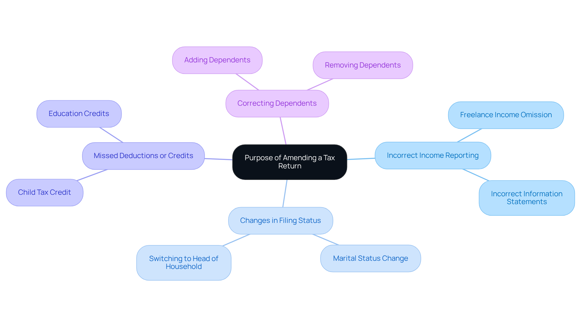 The central node represents the main topic, while the branches show the common reasons for amending a tax return. Each reason is connected to the main idea, illustrating how they relate to the overall purpose. The central node represents the main topic, while the branches show the common reasons for amending a tax return. Each reason is connected to the main idea, illustrating how they relate to the overall purpose.