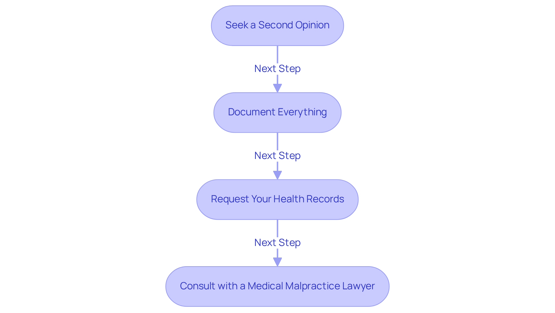 This flowchart guides you through the essential steps to take if you suspect healthcare negligence. Follow the arrows to see what to do next, starting from seeking a second opinion to consulting with a lawyer.