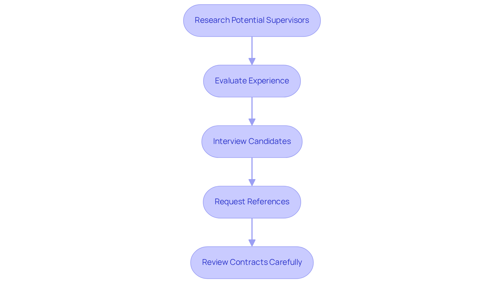 Each box represents a step you need to take to find the right property manager. Follow the arrows to see the order in which you should complete these steps.