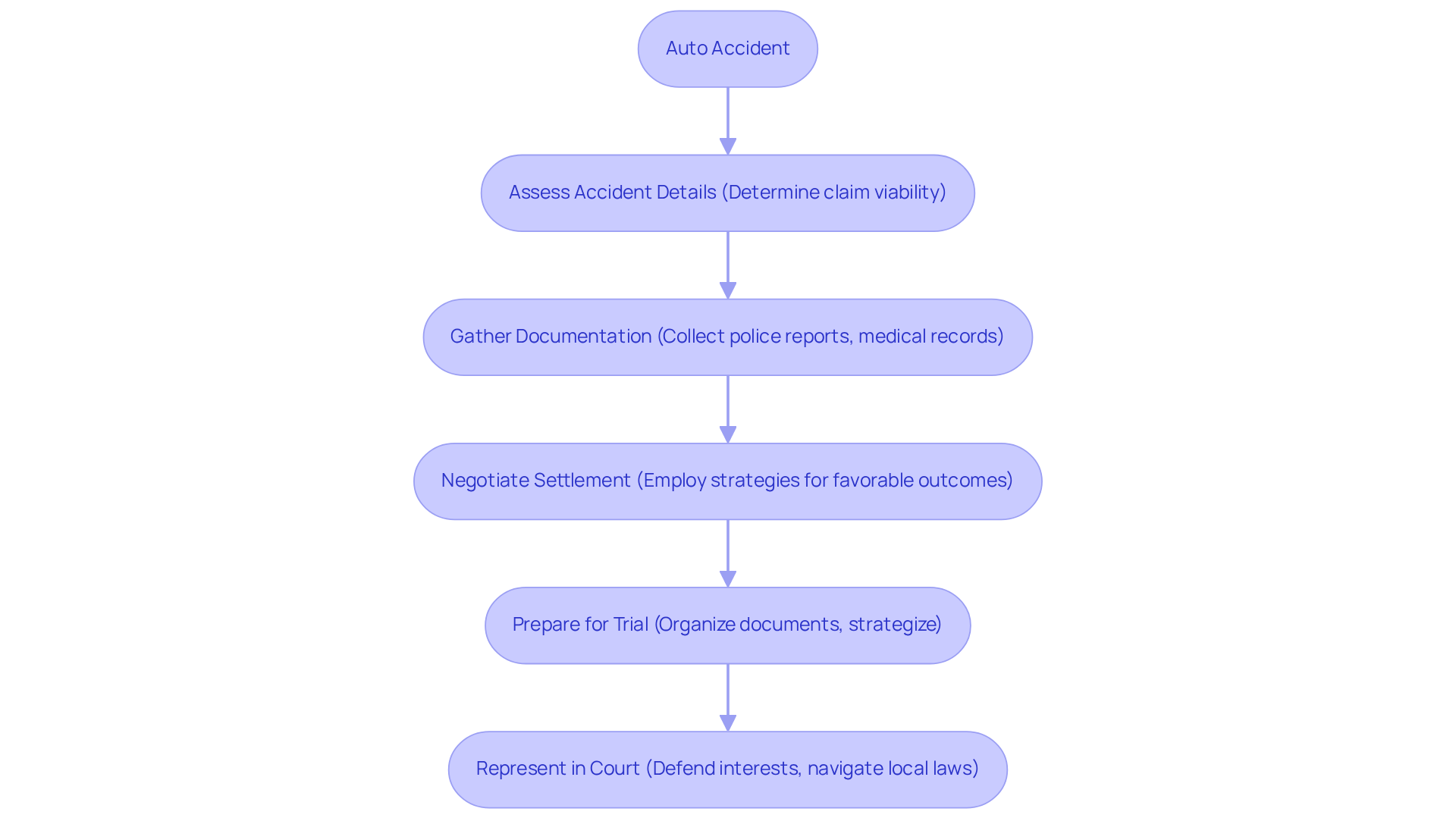 This flowchart outlines the journey you take with an auto accident compensation lawyer. Each box represents a key step in the process, showing how the lawyer supports you from assessing your case to representing you in court. Follow the arrows to see how each step connects to the next!