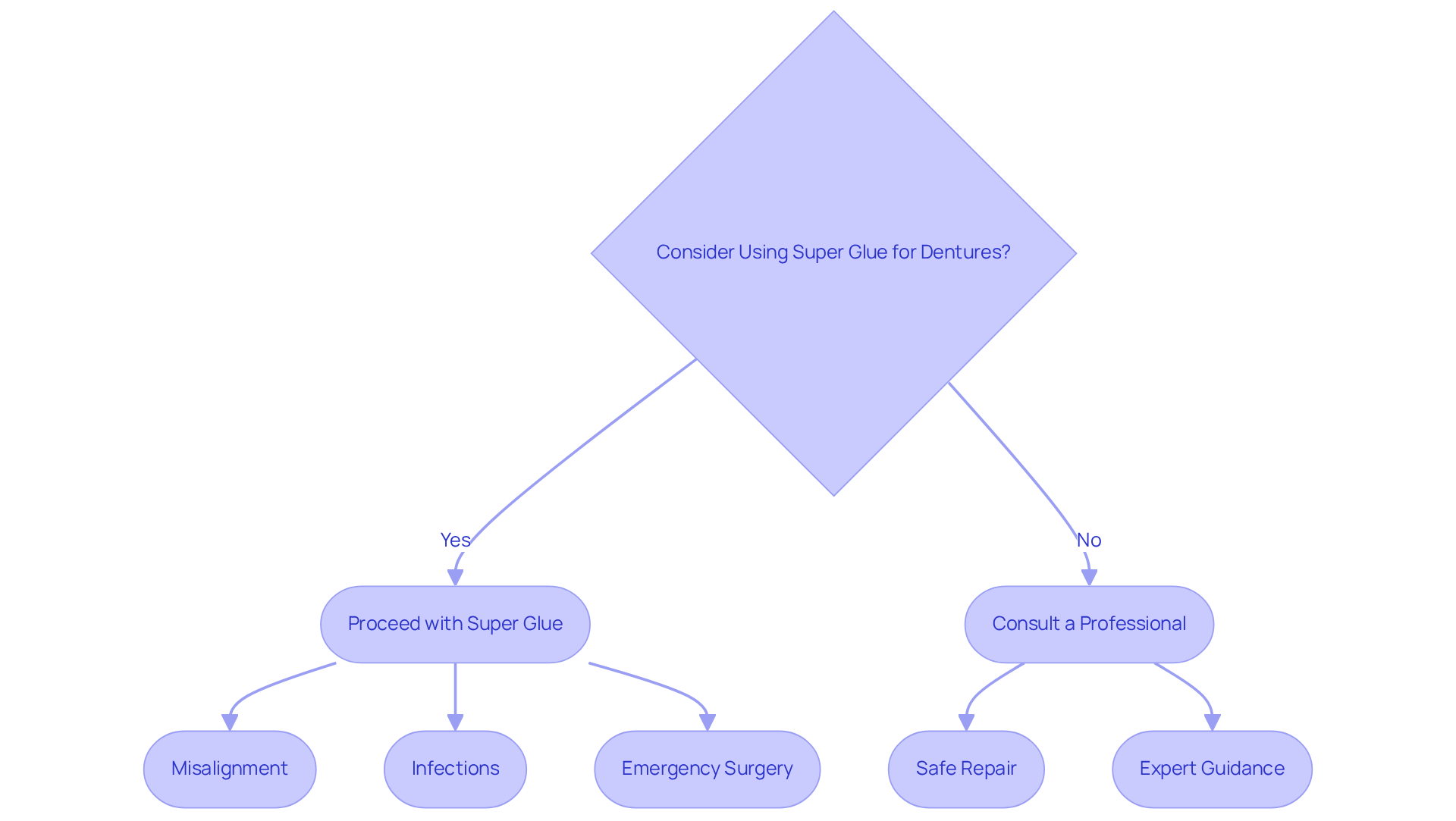 This flowchart helps you see the choices you have when dealing with denture repairs. If you consider using super glue, follow the path to see the risks involved. Alternatively, choosing to consult a professional leads to safer outcomes.