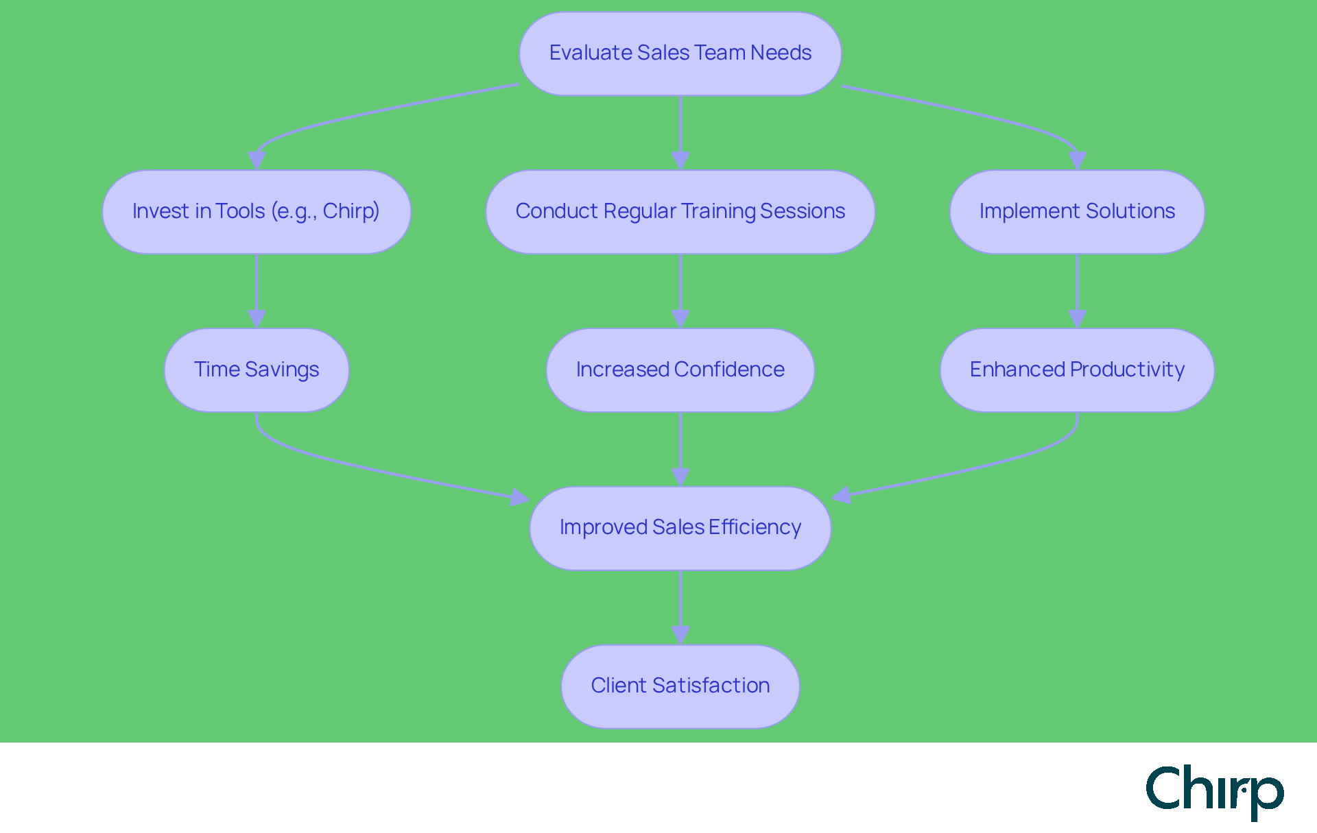 Follow the arrows to see how each step builds on the previous one, leading to improved sales efficiency and client satisfaction. Each box represents an action that contributes to the overall goal of enhancing sales performance.