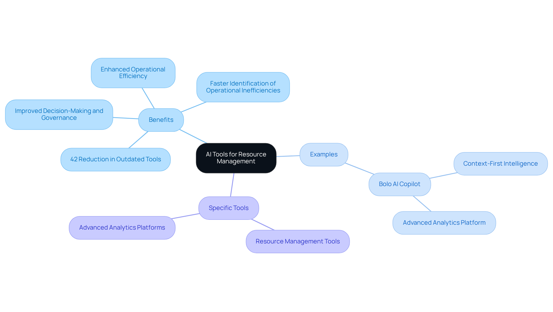 The center represents the main theme of AI tools, with branches showing the benefits, examples, and specific tools that contribute to optimizing asset performance in energy firms.