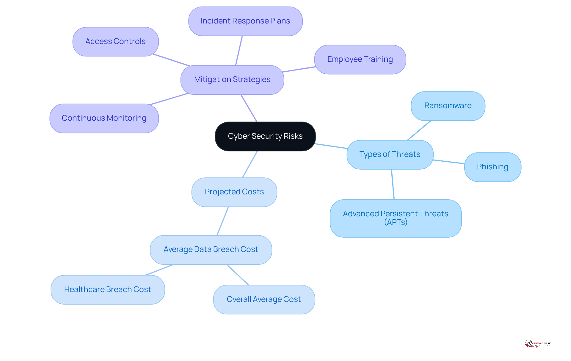 The central node represents the overall theme of cyber security risks. Each branch shows different aspects: types of threats, costs associated with breaches, and strategies to mitigate risks. Follow the branches to explore how these elements connect and contribute to a comprehensive understanding of cyber security. The central node represents the overall theme of cyber security risks. Each branch shows different aspects: types of threats, costs associated with breaches, and strategies to mitigate risks. Follow the branches to explore how these elements connect and contribute to a comprehensive understanding of cyber security.