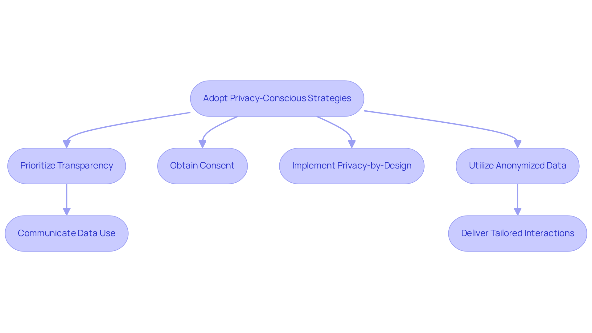 Follow the arrows to see the steps retailers can take to ensure they respect client privacy while personalizing shopping experiences. Each step builds on the previous one, guiding businesses toward effective and compliant personalization.