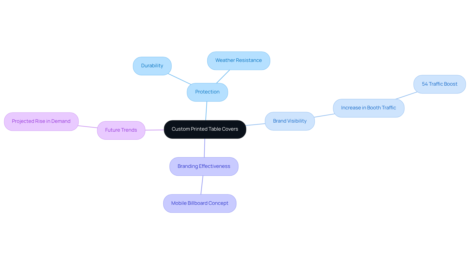 The central idea is custom printed table covers, with branches showing how they protect surfaces, enhance brand visibility, and their importance for future events. Each branch highlights a key benefit, making it easy to understand the overall value.