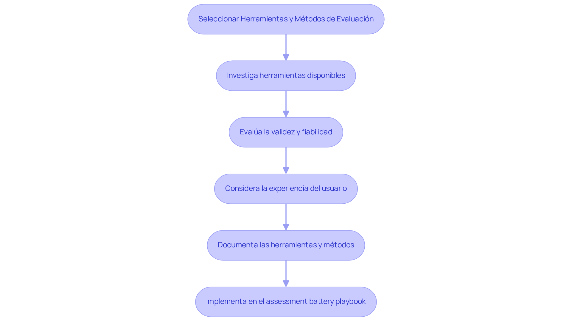 Cada cuadro representa un paso en el proceso de selección. Sigue las flechas para entender cómo cada paso se conecta con el siguiente, desde la investigación inicial hasta la implementación final. Cada cuadro representa un paso en el proceso de selección. Sigue las flechas para entender cómo cada paso se conecta con el siguiente, desde la investigación inicial hasta la implementación final.