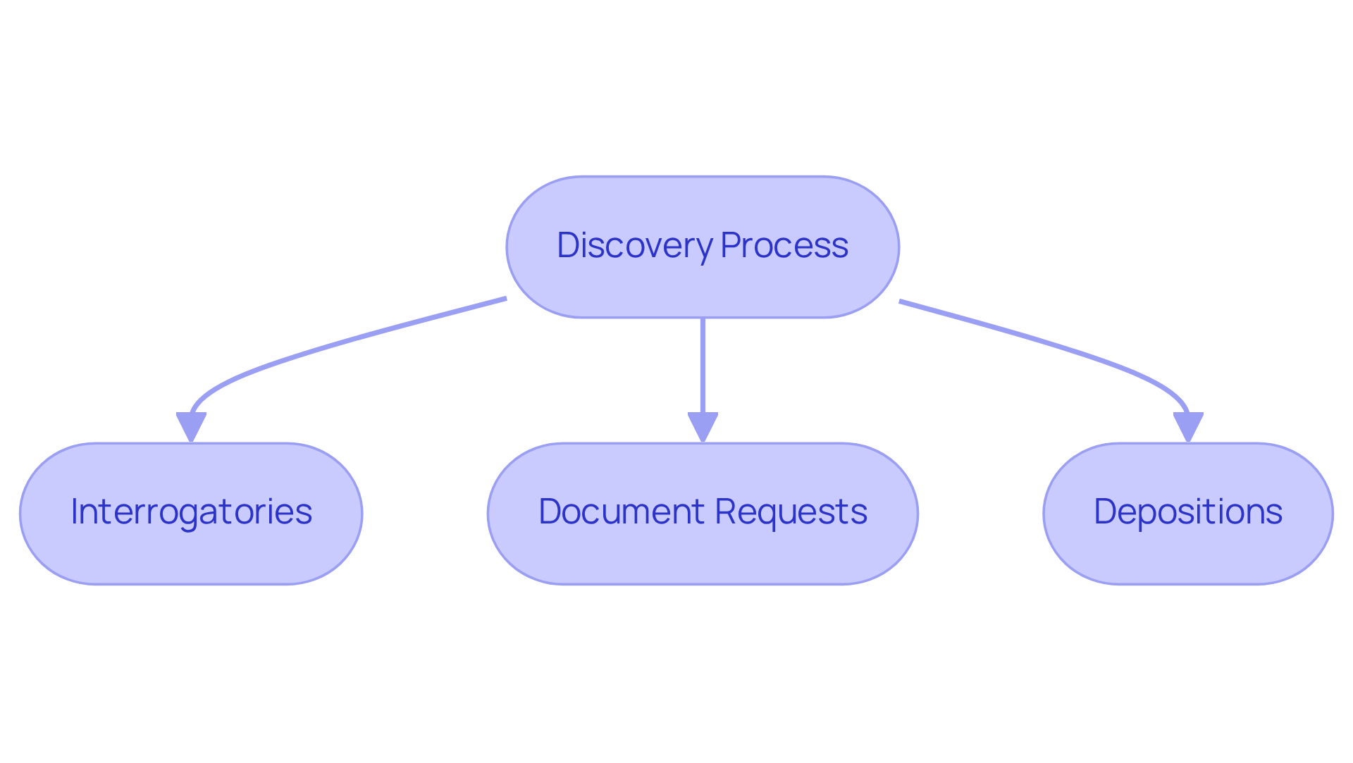 This flowchart outlines the key steps in the discovery phase of a personal injury lawsuit. Each box represents a crucial component: Interrogatories involve answering written questions, Document Requests require you to provide necessary documents, and Depositions are about being questioned under oath. Follow the arrows to understand the sequence of these steps.