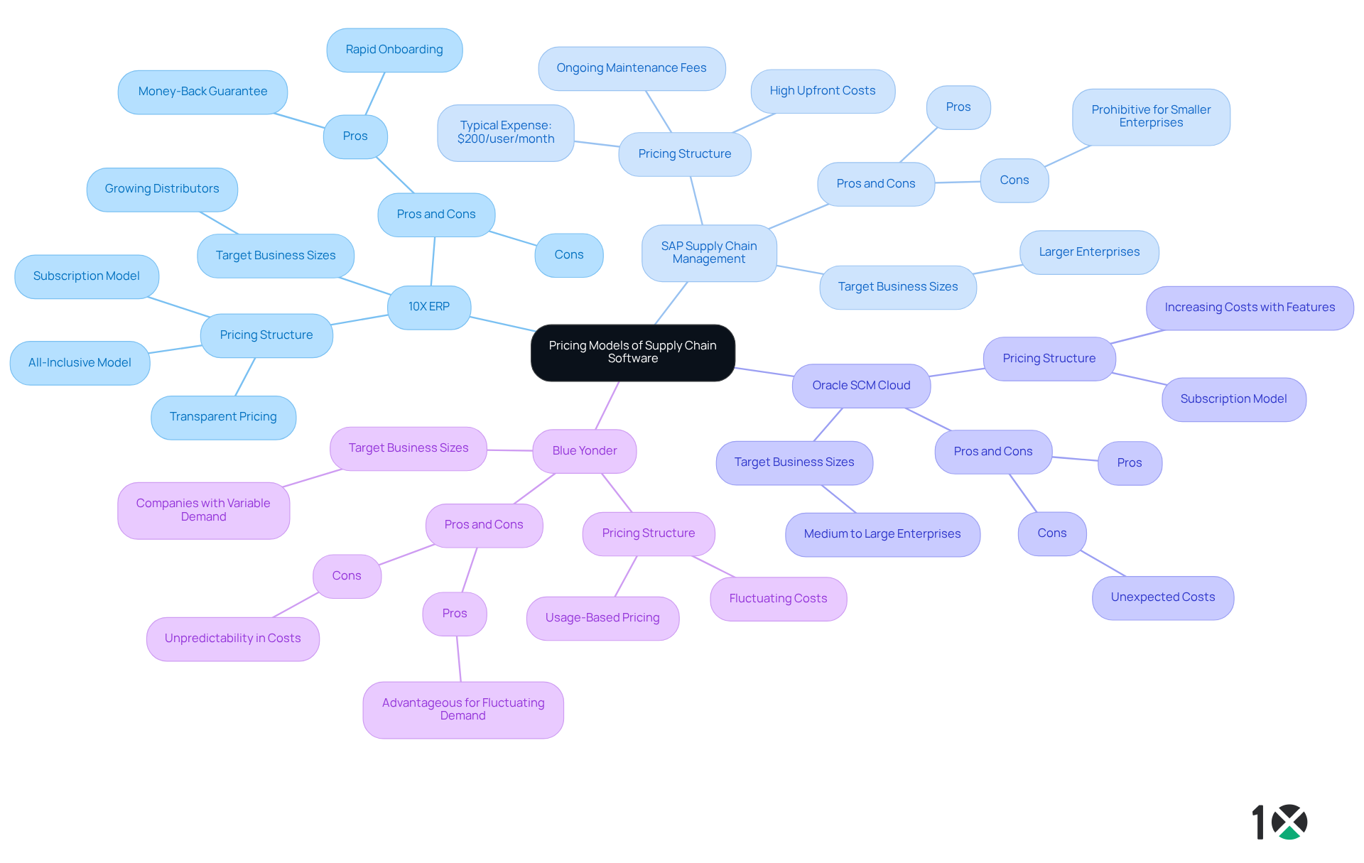 The central node represents the overall theme of pricing models, while each branch represents a company. The sub-branches provide insights into their pricing strategies, making it easier to see how they compare. The central node represents the overall theme of pricing models, while each branch represents a company. The sub-branches provide insights into their pricing strategies, making it easier to see how they compare.