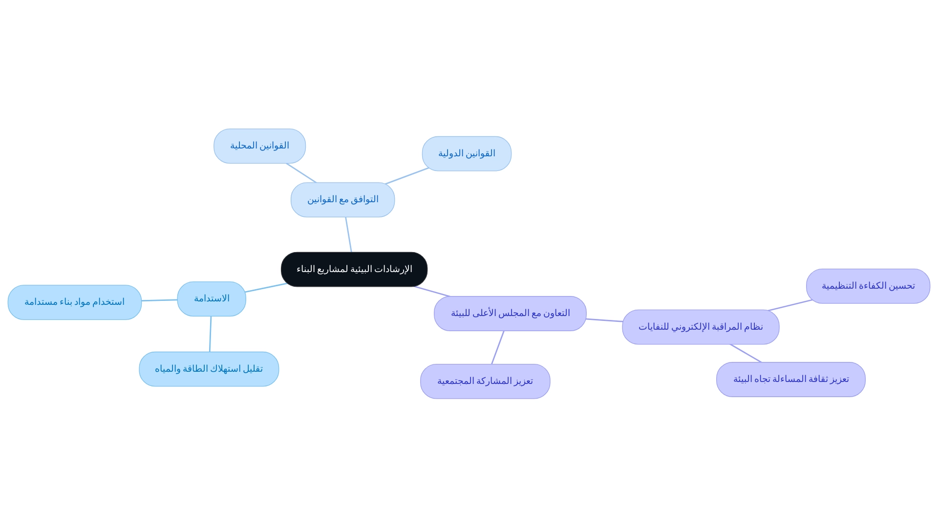 توضح الخريطة الذهنية كيف ترتبط الأفكار المختلفة معًا، بدءًا من الإرشادات الرئيسية وحتى المعايير والممارسات المستدامة.