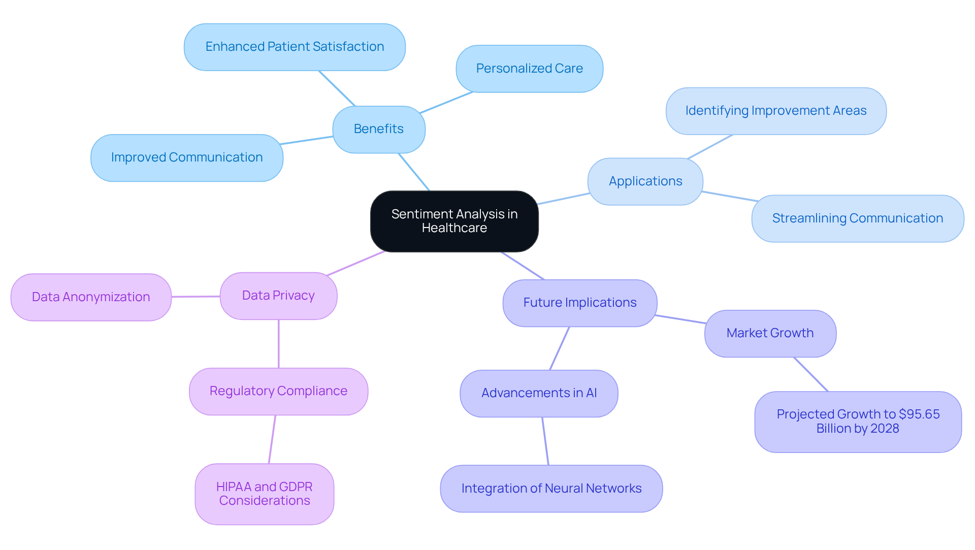 The central node represents sentiment analysis, with branches showing its benefits, applications, and future considerations. Each branch highlights how sentiment analysis can improve patient interactions and care quality.