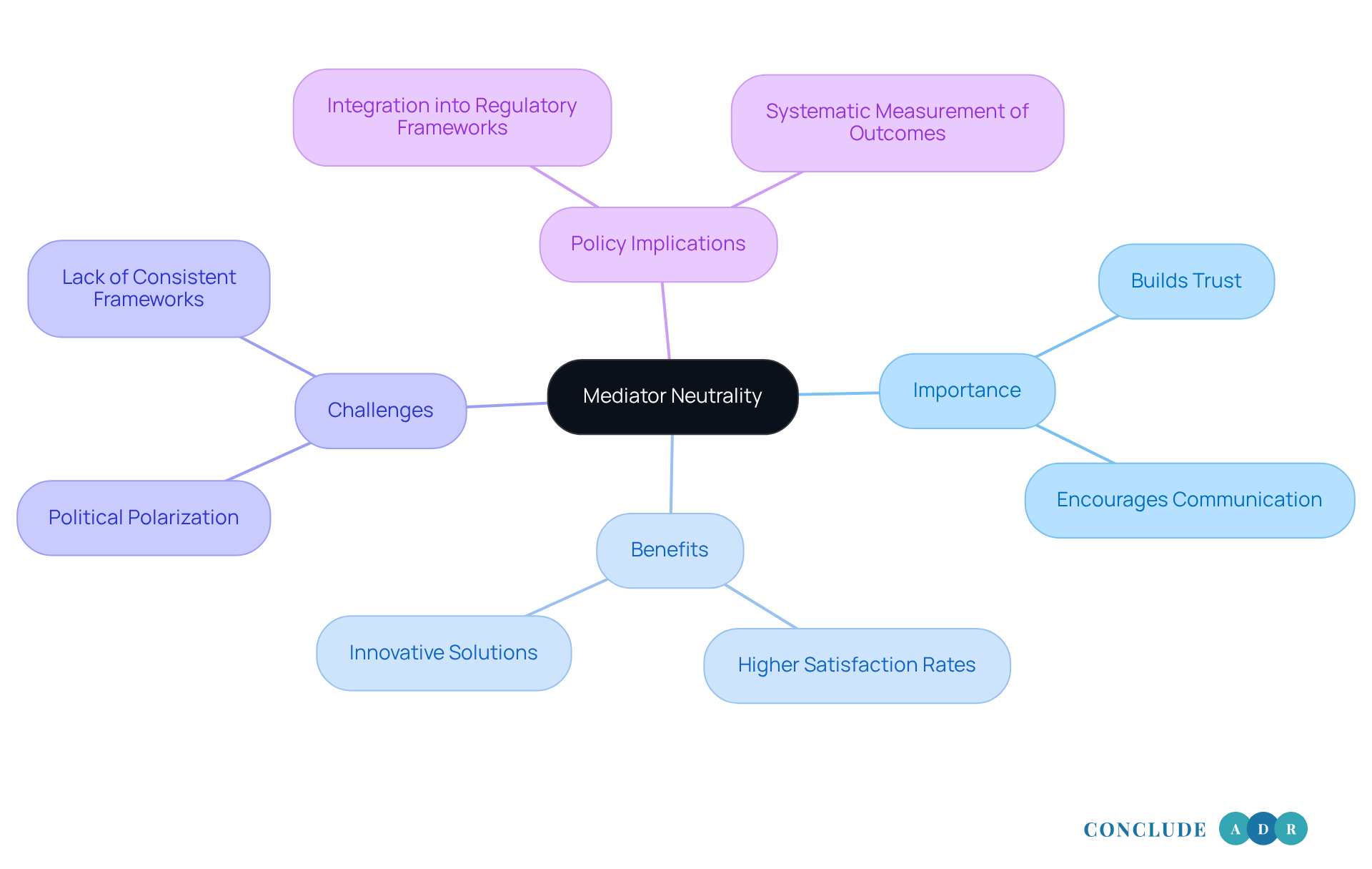 Start at the center with the main idea of mediator neutrality, then explore the branches that show its importance, benefits, challenges, and how it can be integrated into policies. Each branch highlights a different aspect of neutrality in mediation. Start at the center with the main idea of mediator neutrality, then explore the branches that show its importance, benefits, challenges, and how it can be integrated into policies. Each branch highlights a different aspect of neutrality in mediation.
