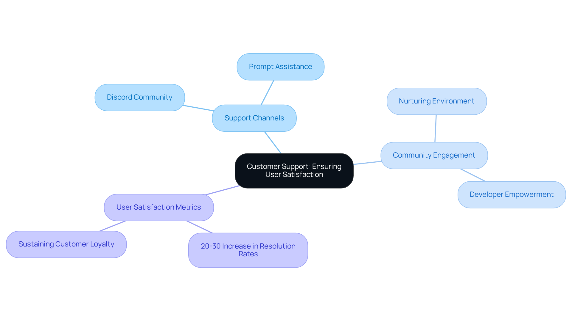 Start at the center with the main theme of customer support, then explore how different support channels and community involvement lead to improved user satisfaction and loyalty. Start at the center with the main theme of customer support, then explore how different support channels and community involvement lead to improved user satisfaction and loyalty.