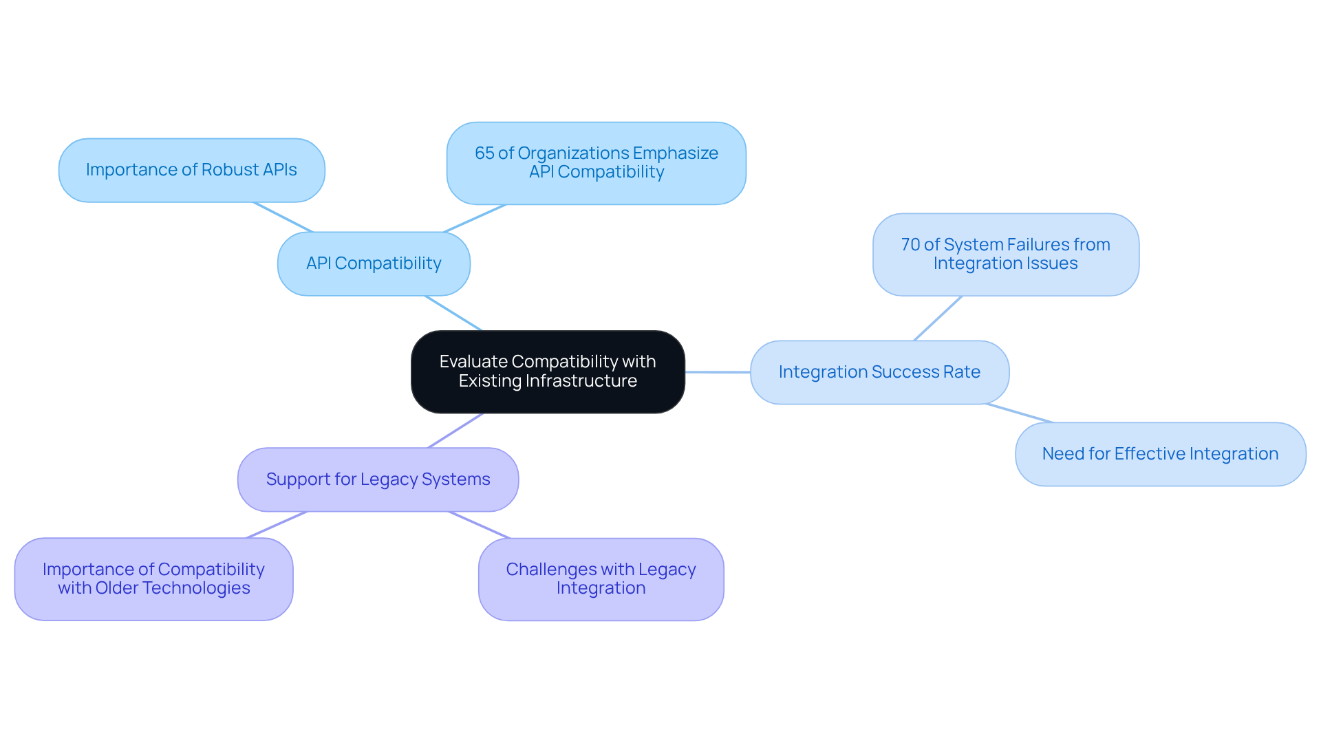 The central node represents the main focus of compatibility evaluation. Each branch shows a key metric that organizations should consider, with additional details that highlight their importance in ensuring effective edge security.