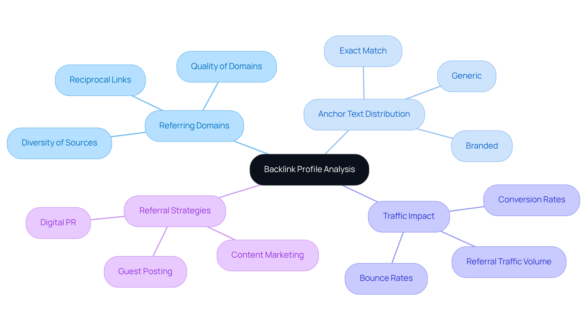 The central node represents the overall backlink profile, while the branches show different aspects to analyze. Each branch helps you understand how to optimize your connections for better SEO performance.