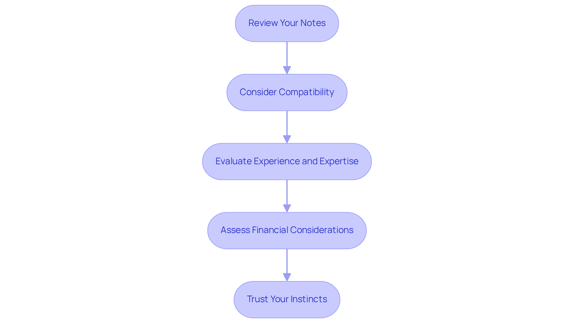 Each box represents a step in your journey to find the right attorney. Follow the arrows to see how each step leads to the next, guiding you through the decision-making process. Each box represents a step in your journey to find the right attorney. Follow the arrows to see how each step leads to the next, guiding you through the decision-making process.