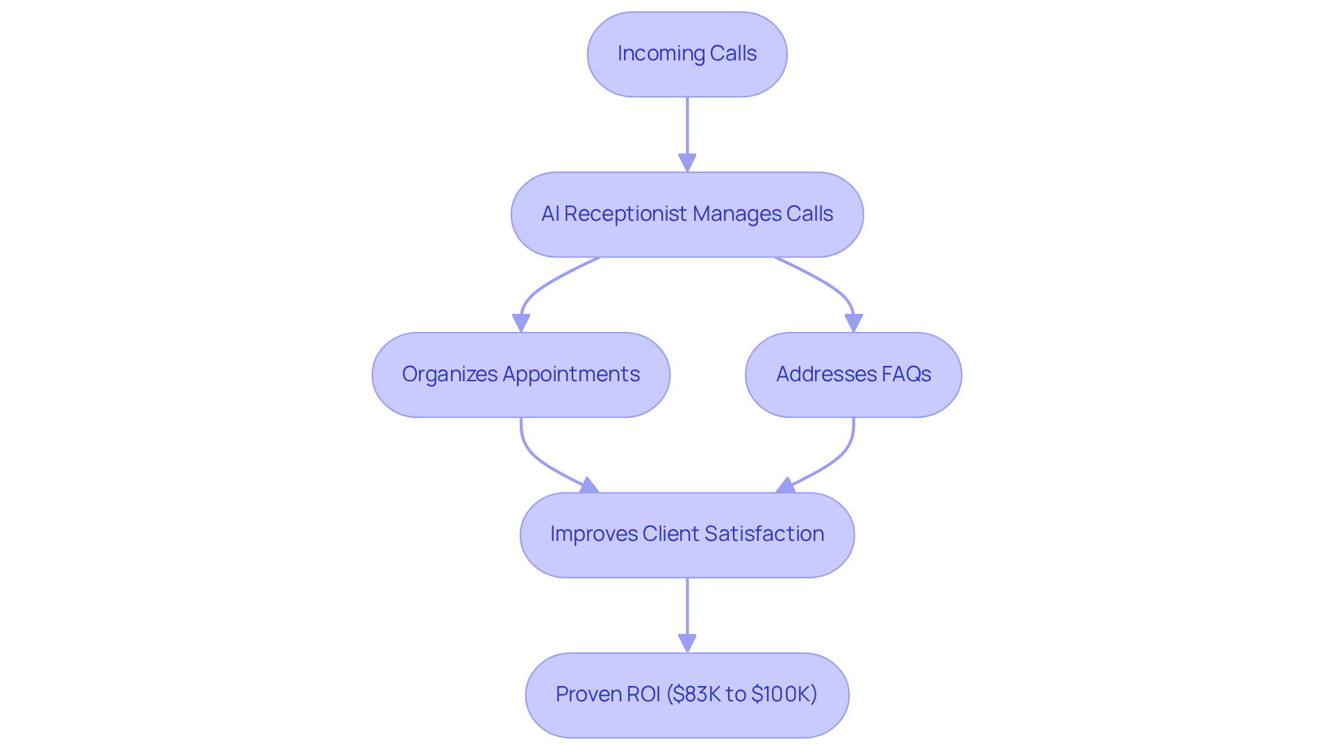 Follow the arrows to see how Flai's AI system handles customer calls and improves service, leading to increased profits for dealerships.