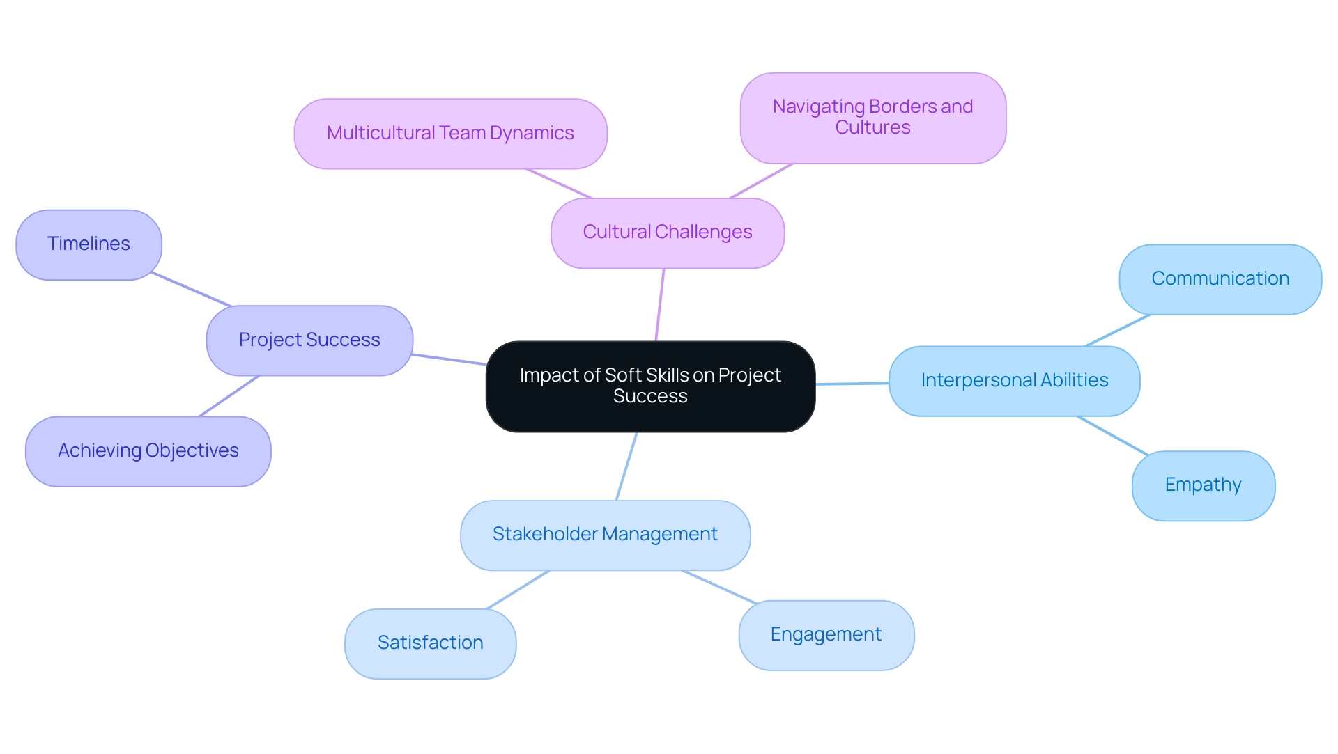 Each branch represents a key concept related to soft skills, with sub-branches providing further details. Color coding differentiates the main categories.