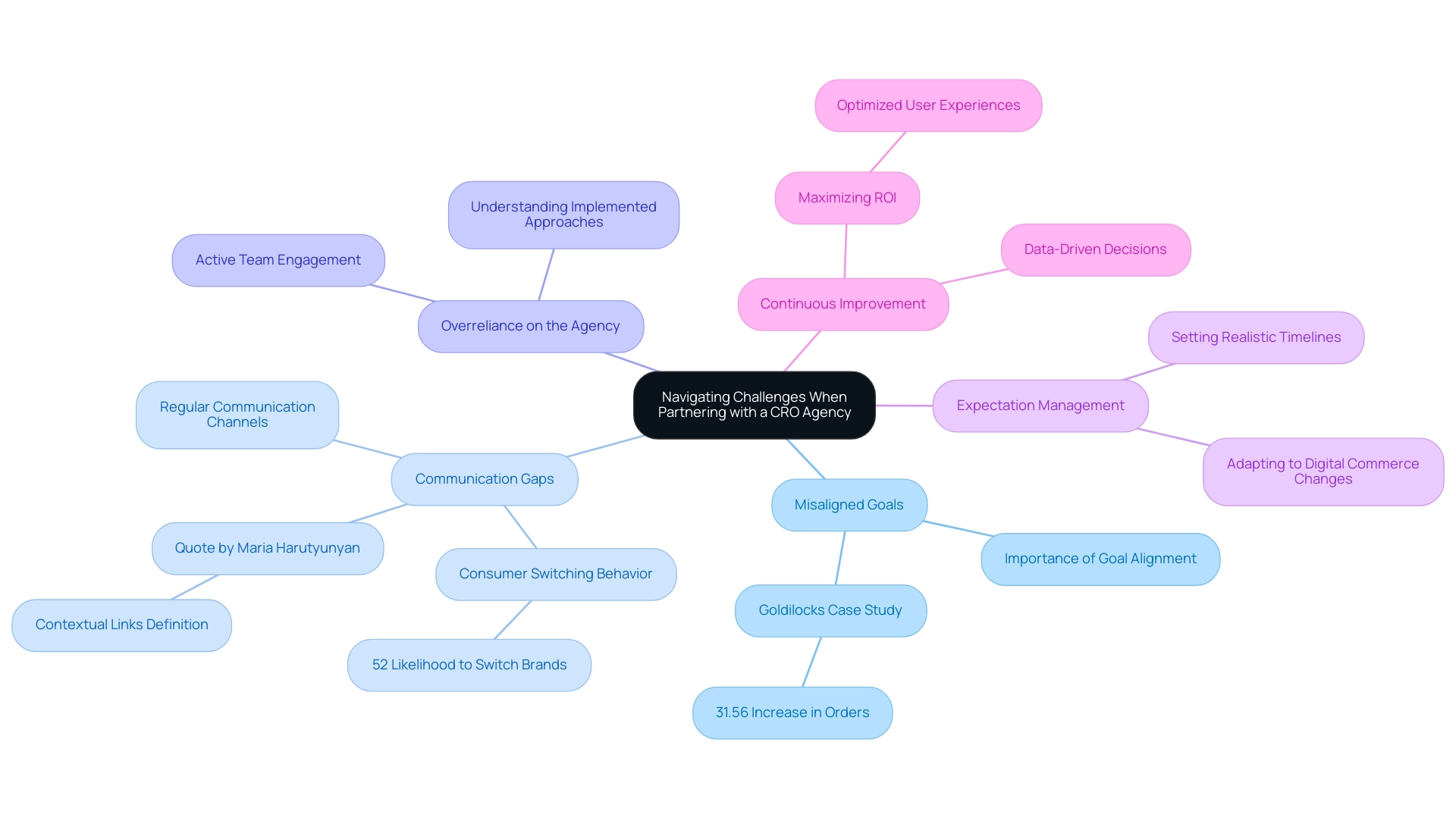 Each branch represents a specific challenge faced in partnering with a CRO agency, visually categorized by color for easy reference.