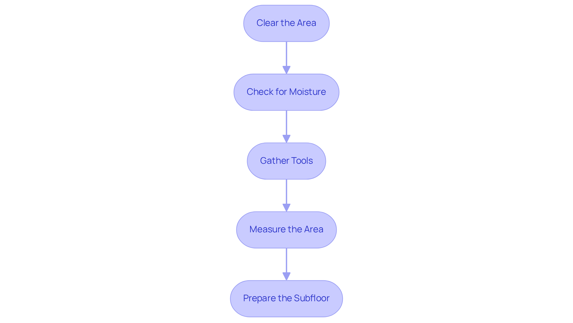 Each box represents a step in the preparation process. Follow the arrows to see how to get your space ready for turf installation, starting from clearing the area to preparing the subfloor.