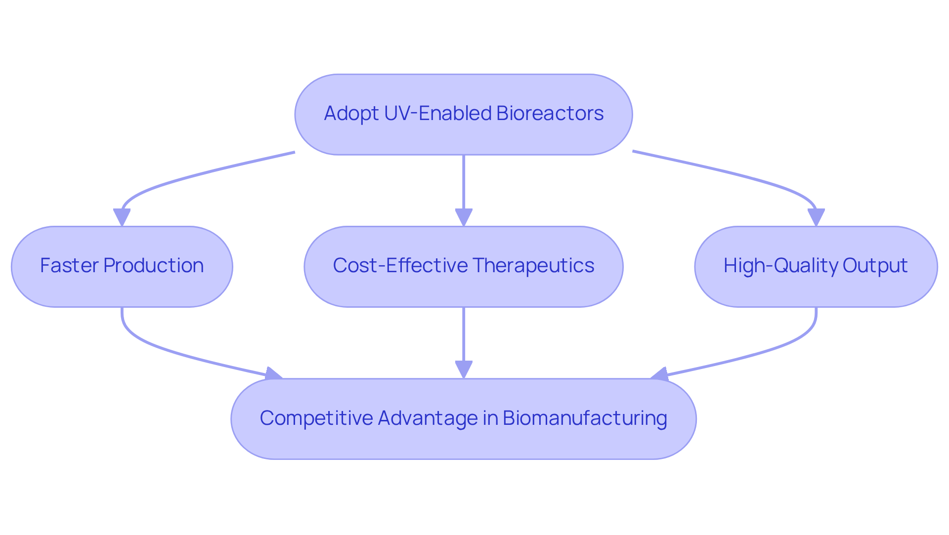 Follow the arrows to see how adopting UV technology leads to faster production and cost savings, ultimately giving manufacturers a competitive edge in the market.