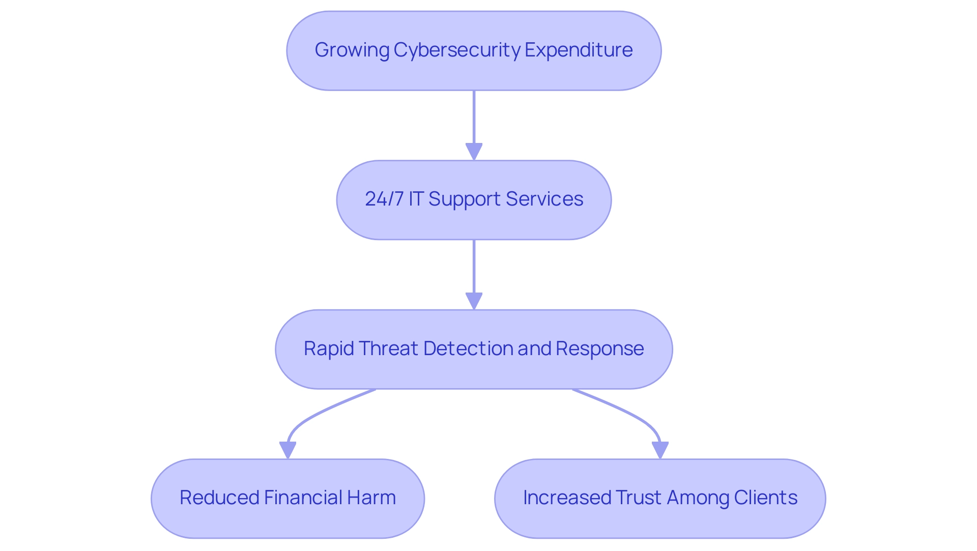 Each box represents an aspect of cybersecurity: IT support, threat response, financial impacts, and market growth. The arrows indicate the flow and relationships between these components.