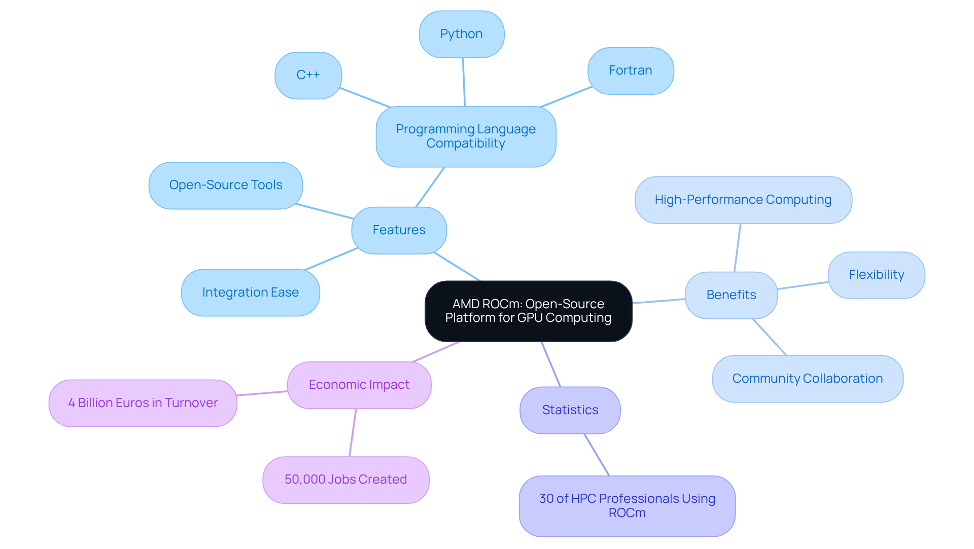 The central node represents the AMD ROCm platform, with branches showing its features, benefits, and impact. Each branch provides insights into how ROCm contributes to GPU computing and the programming community. The central node represents the AMD ROCm platform, with branches showing its features, benefits, and impact. Each branch provides insights into how ROCm contributes to GPU computing and the programming community.