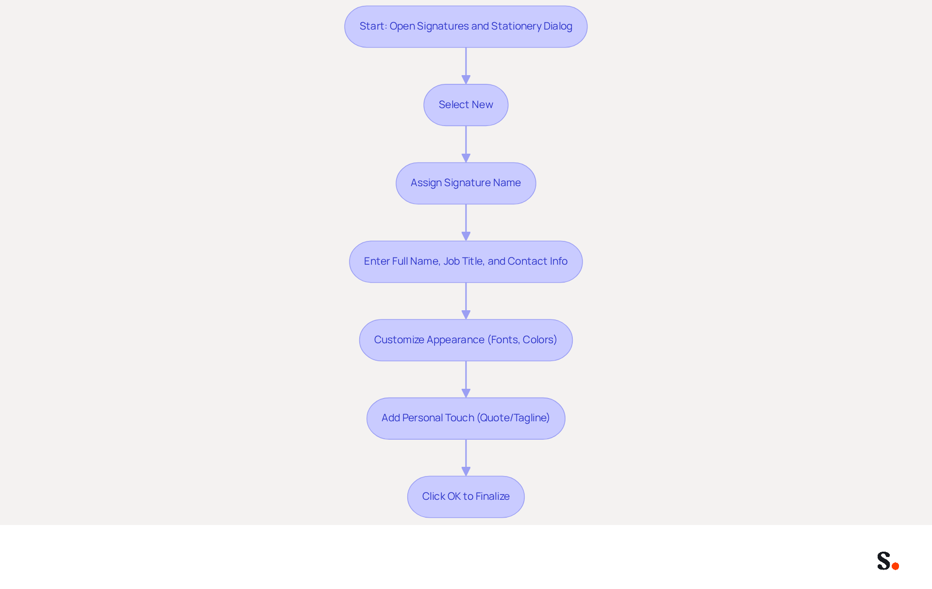 Follow the arrows to see each step in creating your email signature. Each box represents an action you need to take, from opening the dialog to finalizing your signature. This flowchart helps you visualize the process clearly. Follow the arrows to see each step in creating your email signature. Each box represents an action you need to take, from opening the dialog to finalizing your signature. This flowchart helps you visualize the process clearly.