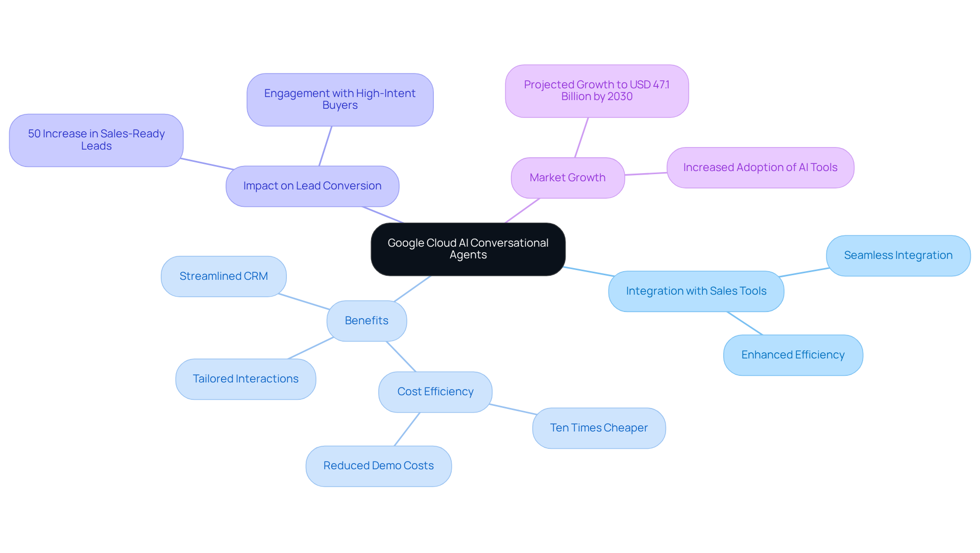 The central node represents the main topic, while branches show how these agents integrate into sales processes and their benefits. Each sub-branch provides specific details, making it easy to understand the overall impact.