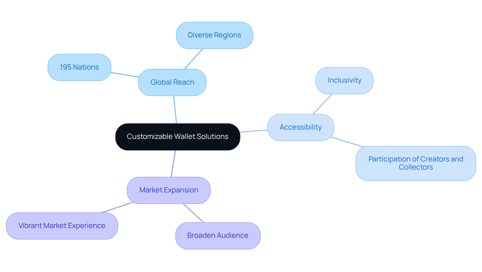 The central node represents the main topic, while the branches show how different factors like global reach and accessibility contribute to the growth of NFT marketplaces.